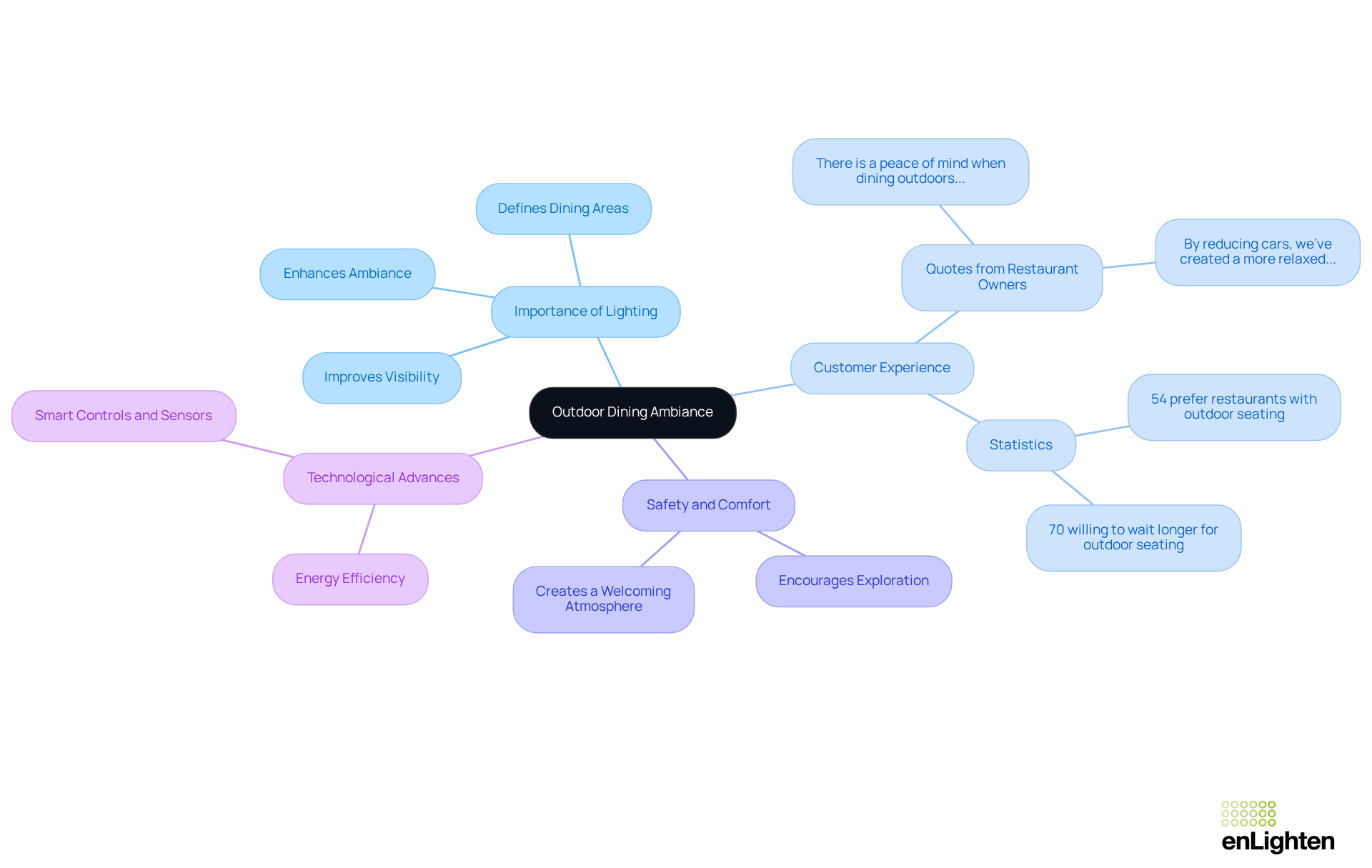 The central node represents the main theme, while branches show various facets of how lit bollards improve outdoor dining. Each aspect contributes to the overall understanding of creating a welcoming and attractive dining space.