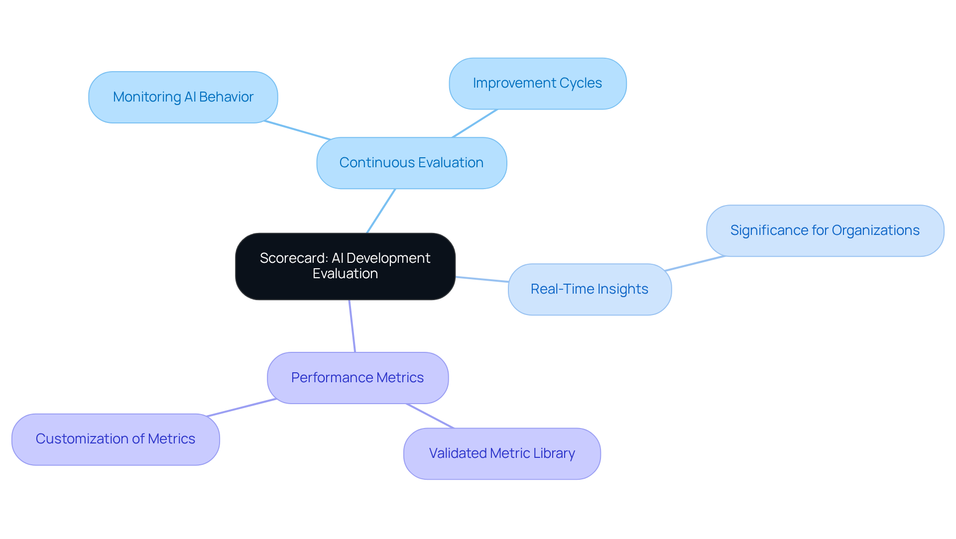 The central node represents Scorecard, while the branches illustrate its key features and benefits. Each branch connects to specific aspects that contribute to effective AI development. The central node represents Scorecard, while the branches illustrate its key features and benefits. Each branch connects to specific aspects that contribute to effective AI development.