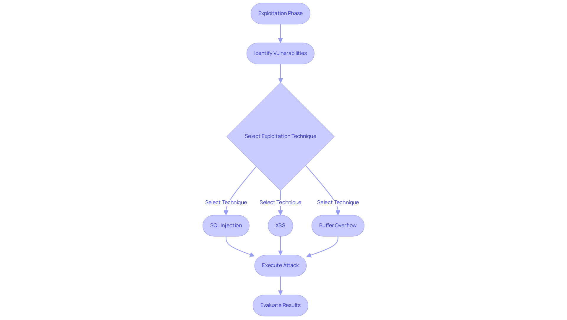 This flowchart outlines the steps involved in the exploitation phase of penetration testing. Start with identifying vulnerabilities, choose an appropriate technique, execute the attack, and evaluate the results. Each technique is a method used to test weaknesses, while ethical considerations ensure that actions are legal and responsible.