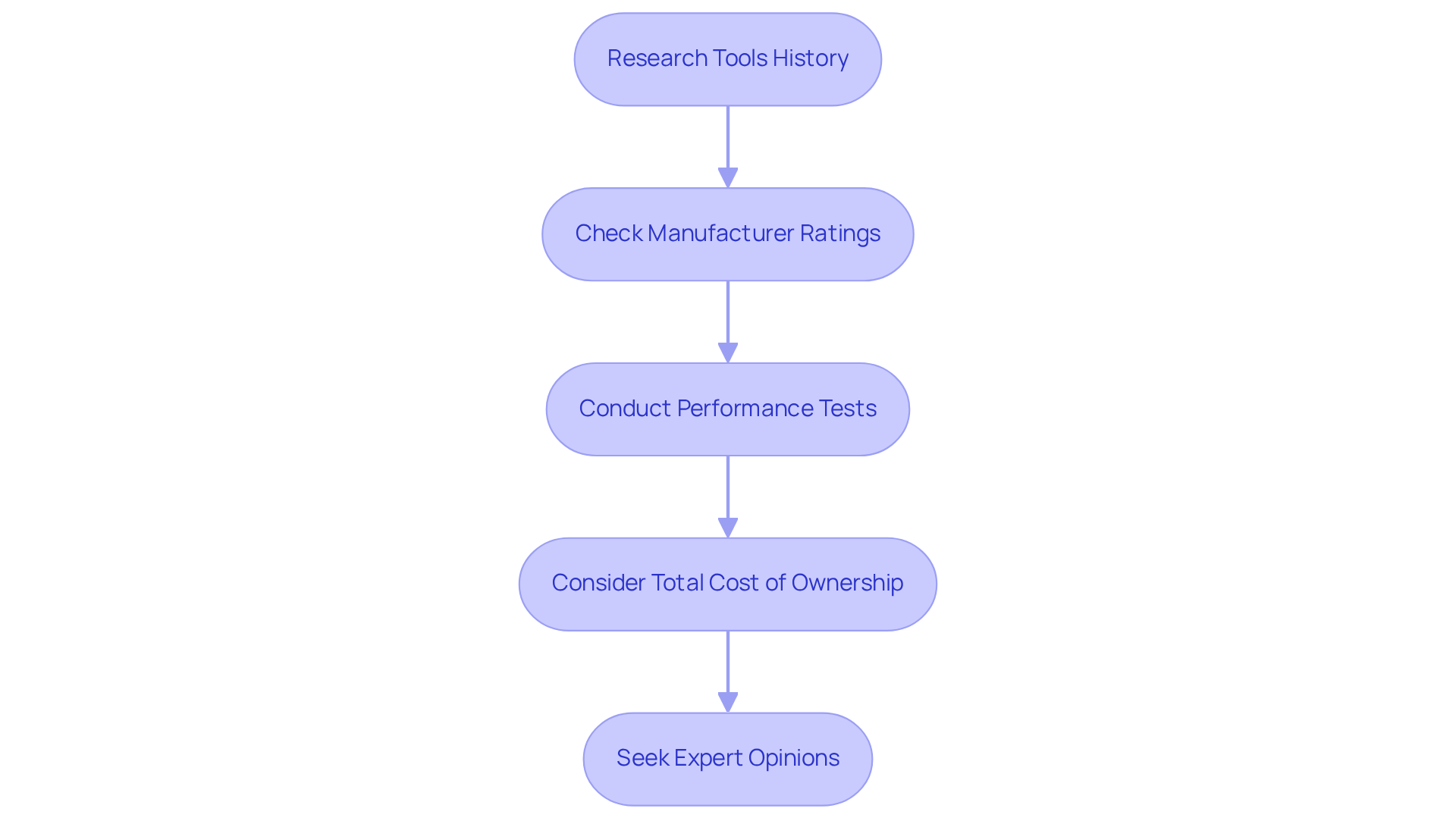 Each box represents a step in the evaluation process. Follow the arrows to see how to systematically assess tools for your project needs.