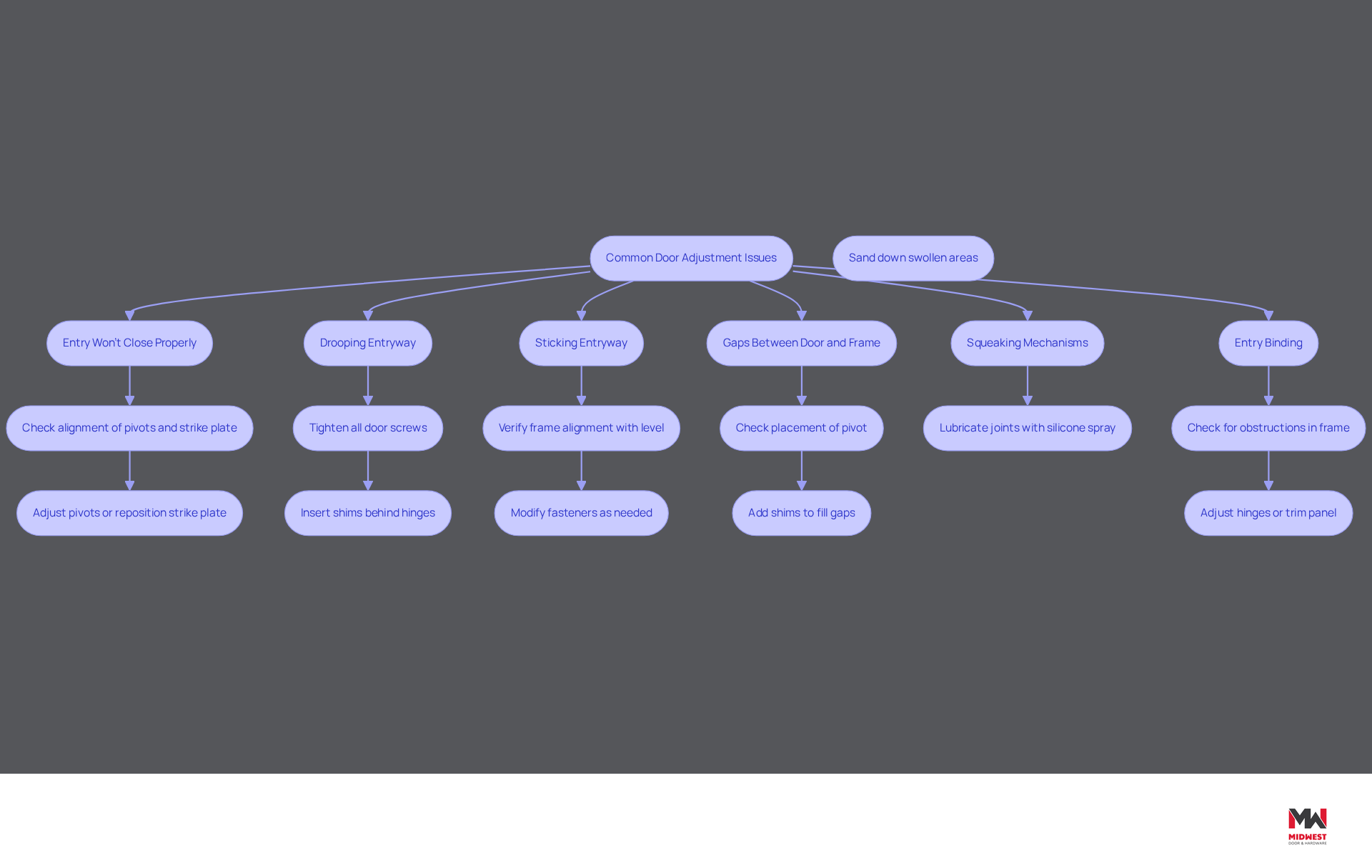 Each box represents a common door issue. Follow the arrows to see the steps you can take to fix each problem. The colors help differentiate between the various issues, making it easier to find the one you're dealing with.
