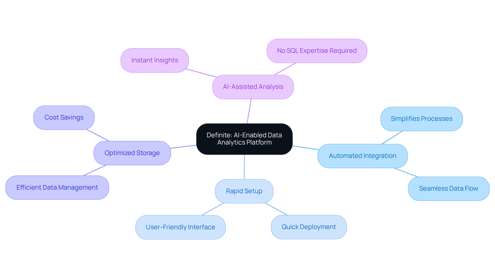 The center represents the platform itself, while the branches show its key features and the benefits they provide. Each color-coded branch helps you quickly identify different aspects of the platform.