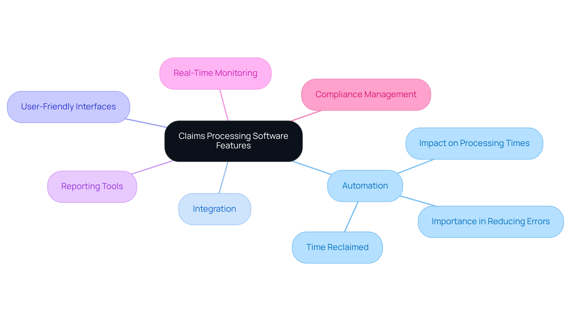 The central node represents the main topic, while the branches show the essential features. Each feature can have further details, illustrating how they contribute to effective claims processing in healthcare.