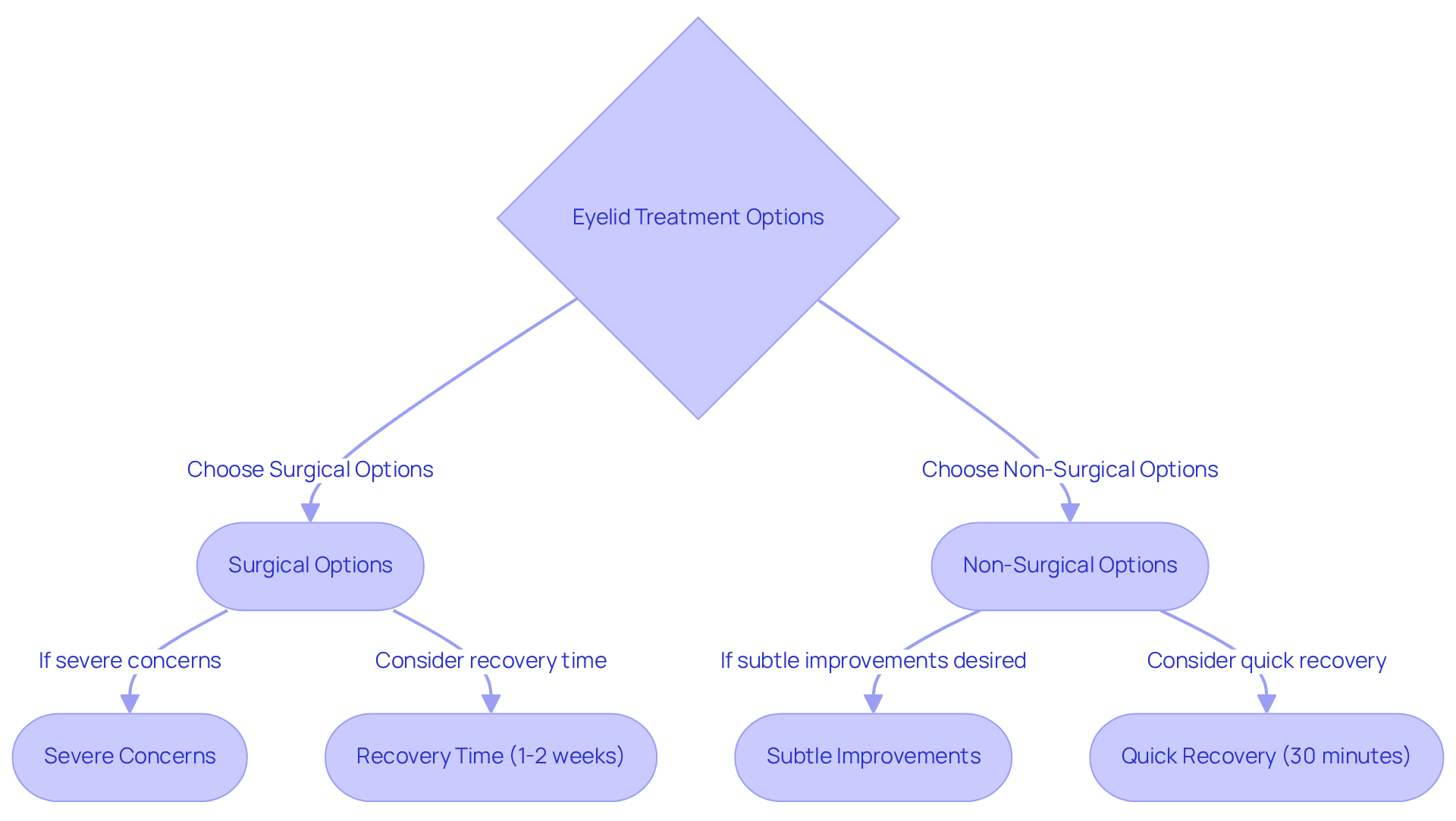 This flowchart helps you navigate the choices for eyelid treatments. Start at the top and follow the arrows to see whether surgical or non-surgical options might be best for you, based on your concerns and recovery preferences.
