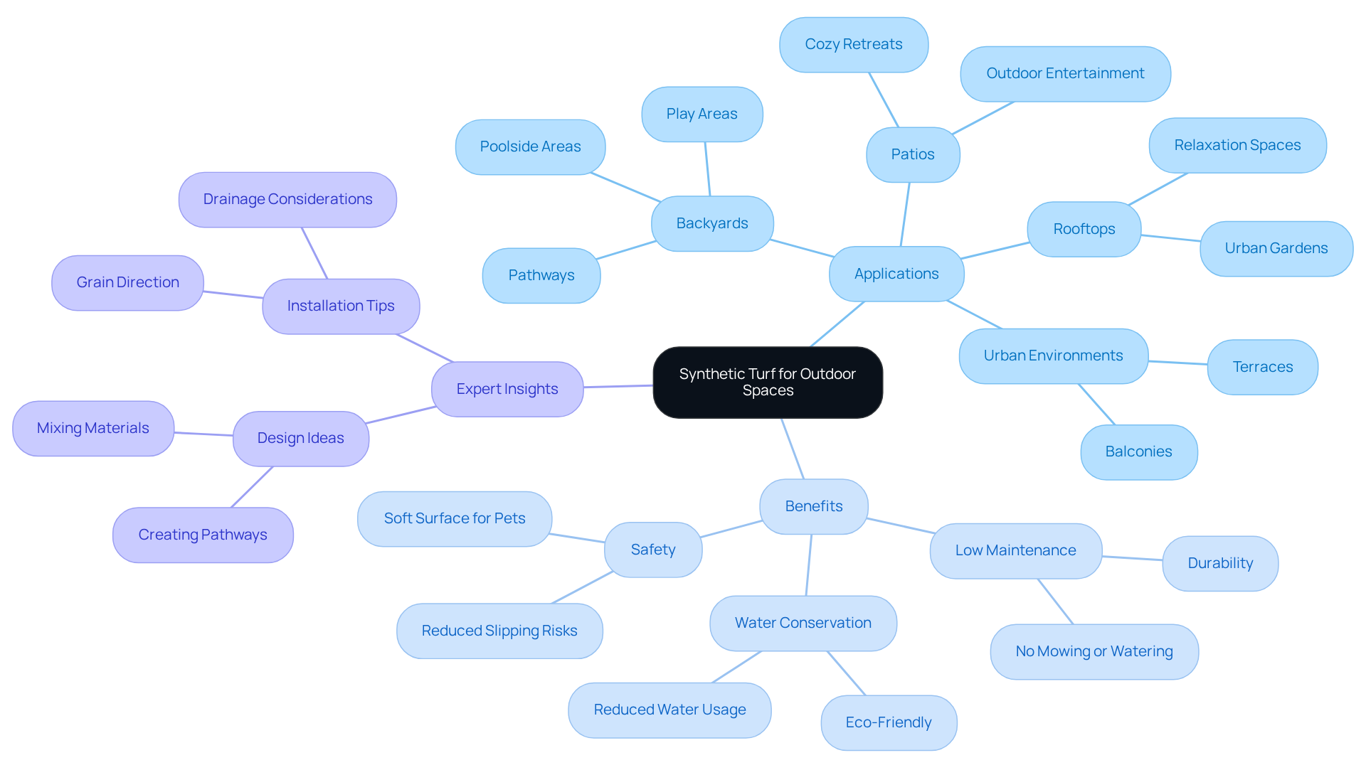The center shows the main topic of synthetic turf, with branches illustrating its various applications and benefits. Each color-coded branch helps you quickly identify different aspects of how synthetic turf can enhance outdoor spaces.