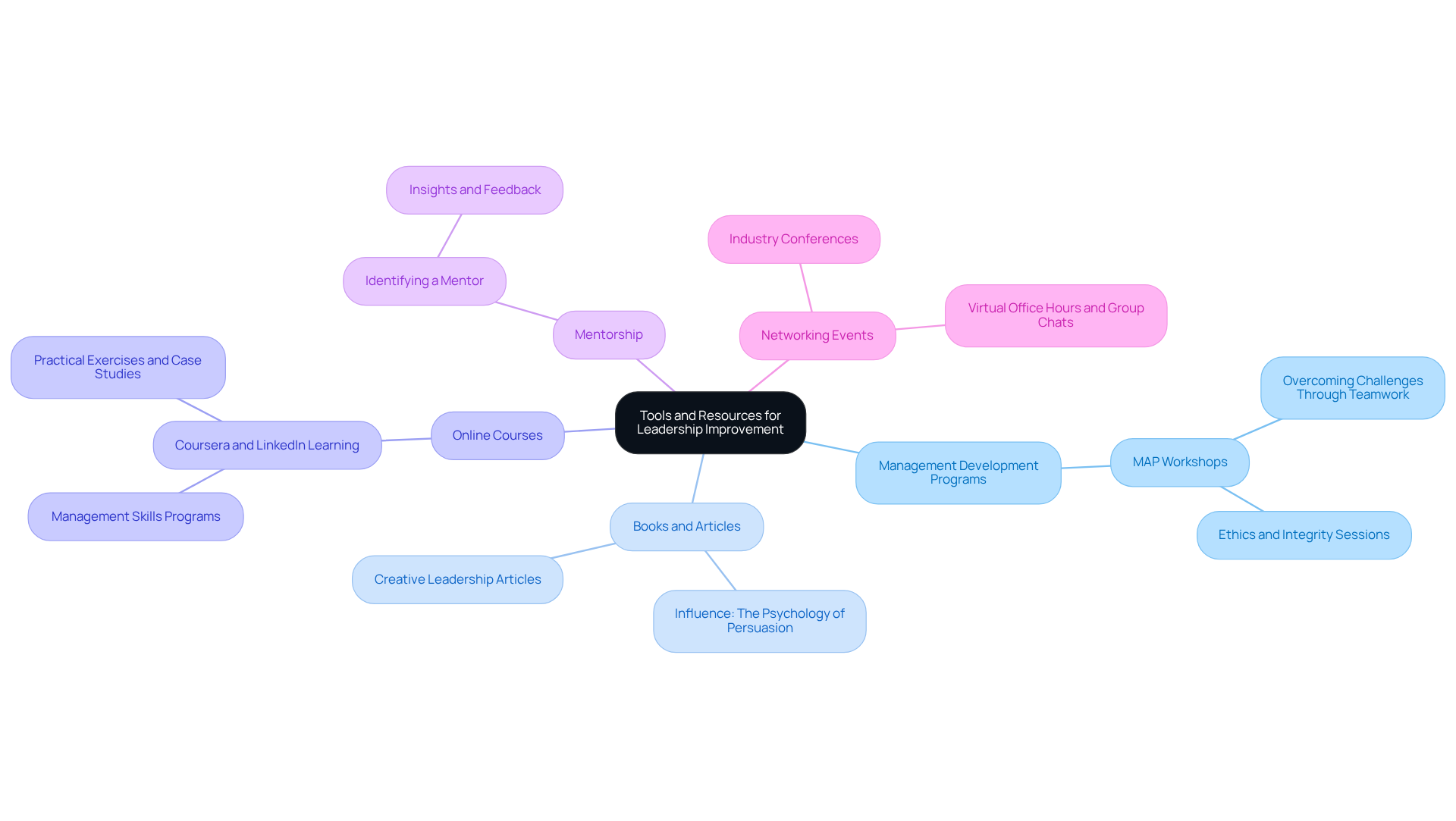 The center represents the main goal of improving leadership. Each branch shows a different tool or resource, and the sub-branches provide specific examples or benefits related to that tool. Follow the branches to explore how each resource can help you grow as a leader.