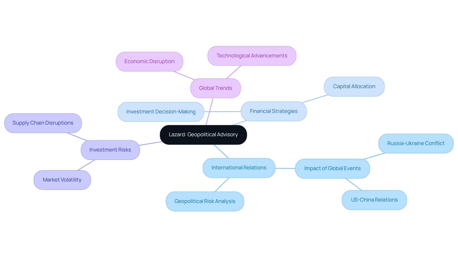 The central node represents Lazard's core services, while branches illustrate how various geopolitical factors and strategies connect to financial decision-making.