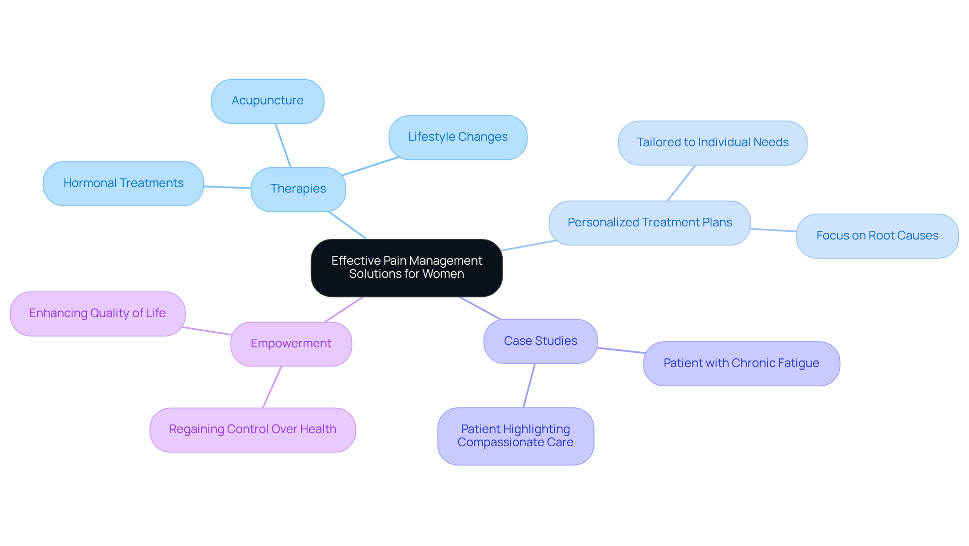 This mindmap starts with the main topic in the center and branches out to show different aspects of pain management solutions. Each branch represents a key area, and the sub-branches provide more details. It's a great way to see how everything connects and understand the comprehensive approach to women's pain management.