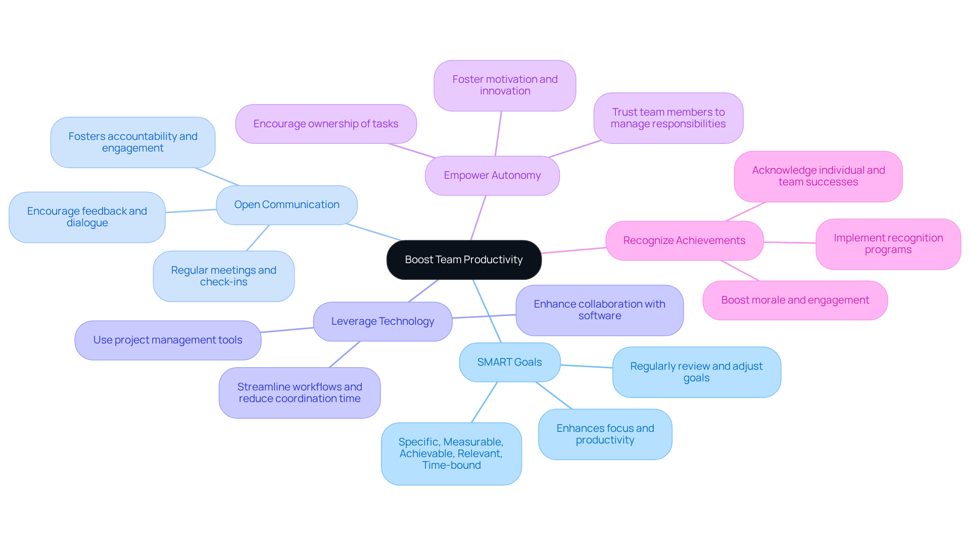 This mindmap starts with the central idea of boosting team productivity. Each branch represents a different strategy, and the sub-branches provide details on how to implement these strategies. Follow the branches to see how each strategy contributes to overall team effectiveness.