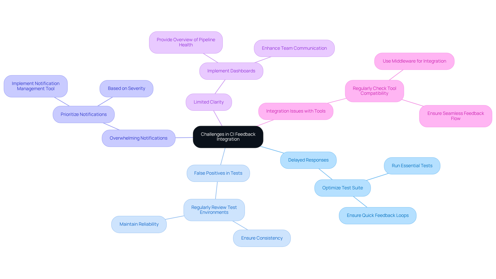 The central node represents the overall topic, while each branch shows a specific challenge. The sub-branches detail the solutions, helping you understand how to address each issue effectively. The central node represents the overall topic, while each branch shows a specific challenge. The sub-branches detail the solutions, helping you understand how to address each issue effectively.