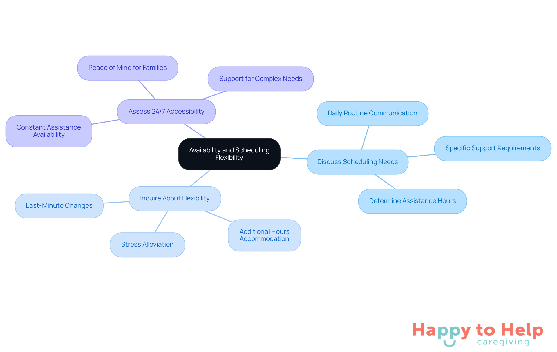 The central node represents the main theme of scheduling flexibility in caregiving. Each branch highlights a key area of focus, with sub-branches providing additional details to help understand the overall caregiving experience.