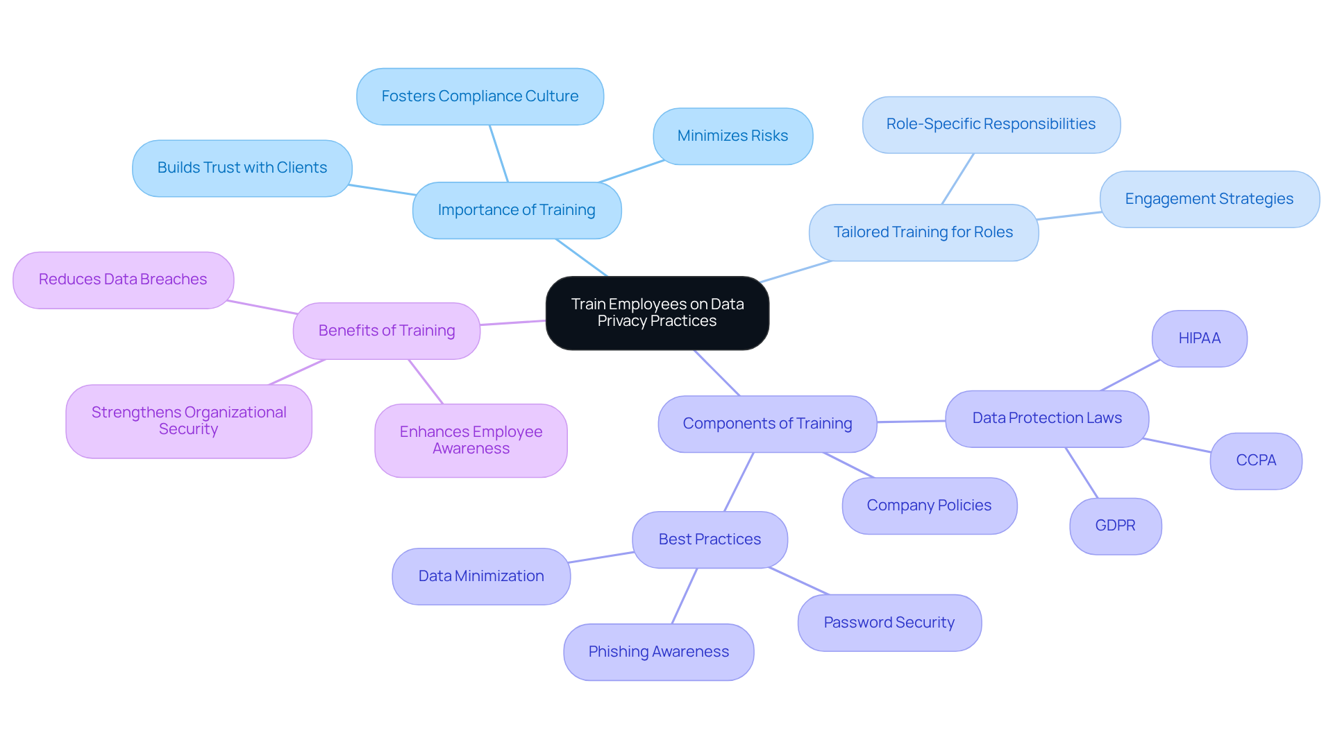 The central node represents the main topic of training, while the branches show the key areas of focus. Each sub-branch provides more detail on specific components, illustrating how they contribute to effective data privacy practices. The central node represents the main topic of training, while the branches show the key areas of focus. Each sub-branch provides more detail on specific components, illustrating how they contribute to effective data privacy practices.