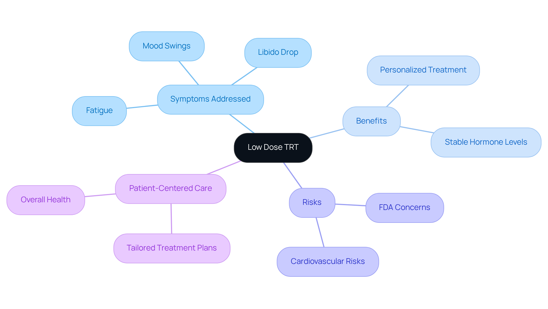 This mindmap starts with Low Dose TRT at the center. Each branch represents a different aspect of TRT, like symptoms it helps with or potential risks. Follow the branches to explore how these ideas connect and support the overall concept of personalized hormone therapy. This mindmap starts with Low Dose TRT at the center. Each branch represents a different aspect of TRT, like symptoms it helps with or potential risks. Follow the branches to explore how these ideas connect and support the overall concept of personalized hormone therapy.