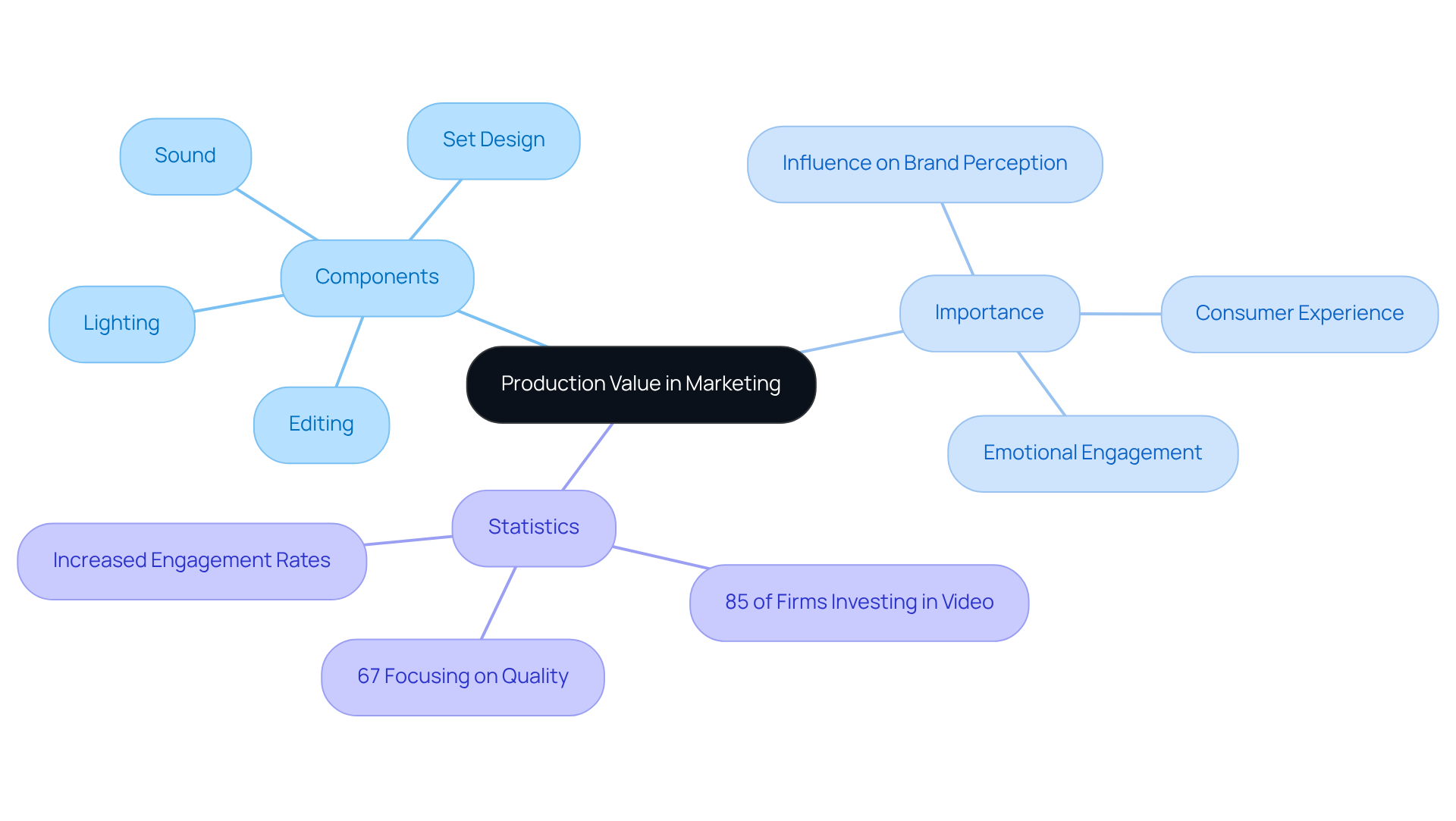 Start at the center with the main idea of production value, then follow the branches to explore its components, importance, and relevant statistics that highlight its role in marketing.