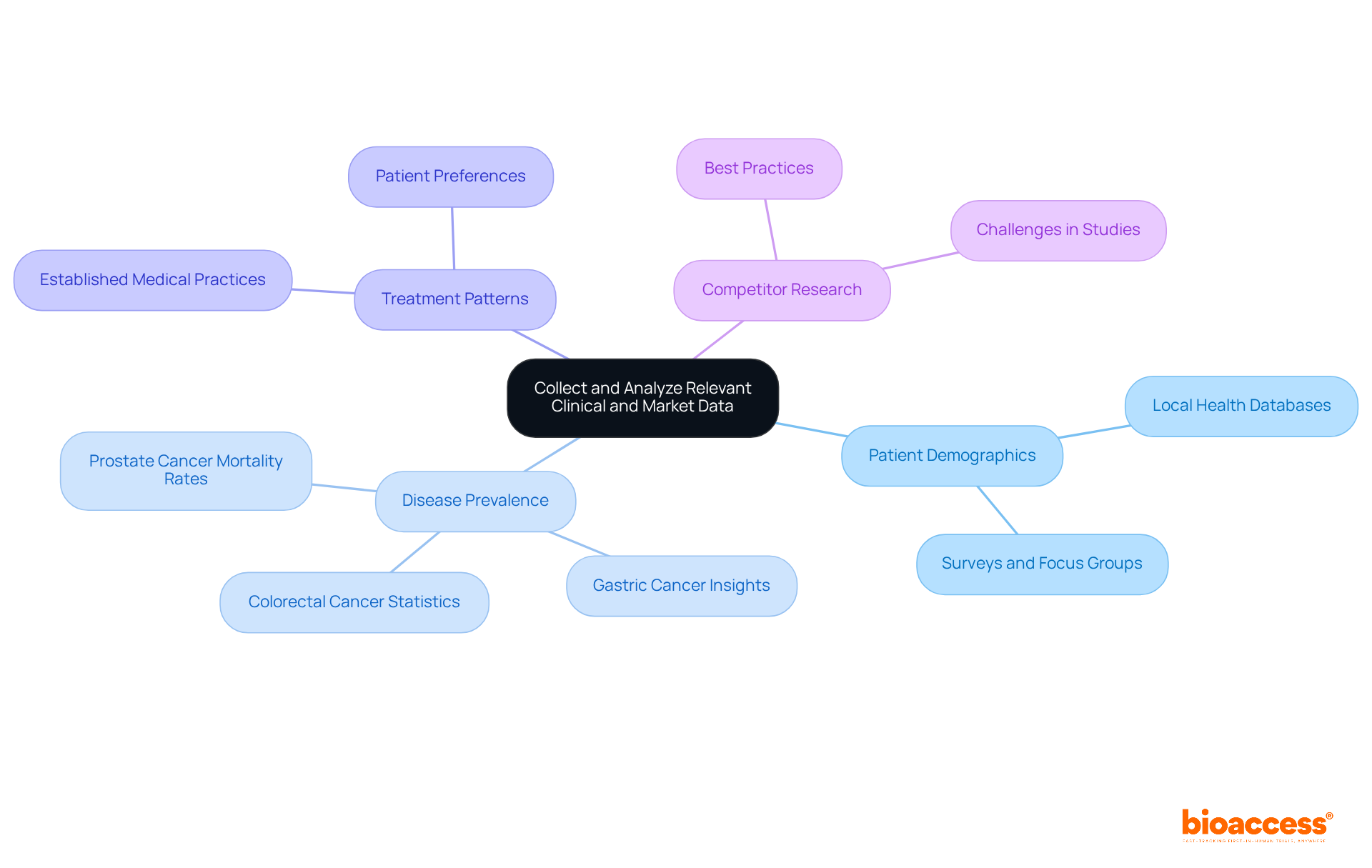 Start at the center with the main topic, then explore each branch to see the different areas of focus and their specific details. Each color represents a different aspect of the study, helping you understand how they all connect.