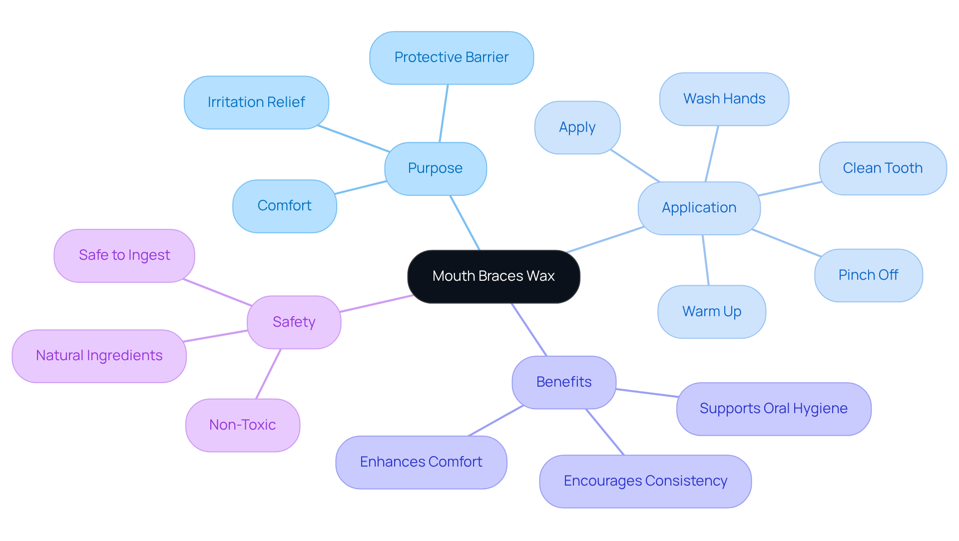 This mindmap illustrates the key aspects of mouth braces wax. Start at the center with the main idea, then explore the branches to see its purpose, how to apply it, the benefits it provides, and safety information. Each branch helps you understand how this simple tool can make a big difference in your child's orthodontic experience. This mindmap illustrates the key aspects of mouth braces wax. Start at the center with the main idea, then explore the branches to see its purpose, how to apply it, the benefits it provides, and safety information. Each branch helps you understand how this simple tool can make a big difference in your child's orthodontic experience.