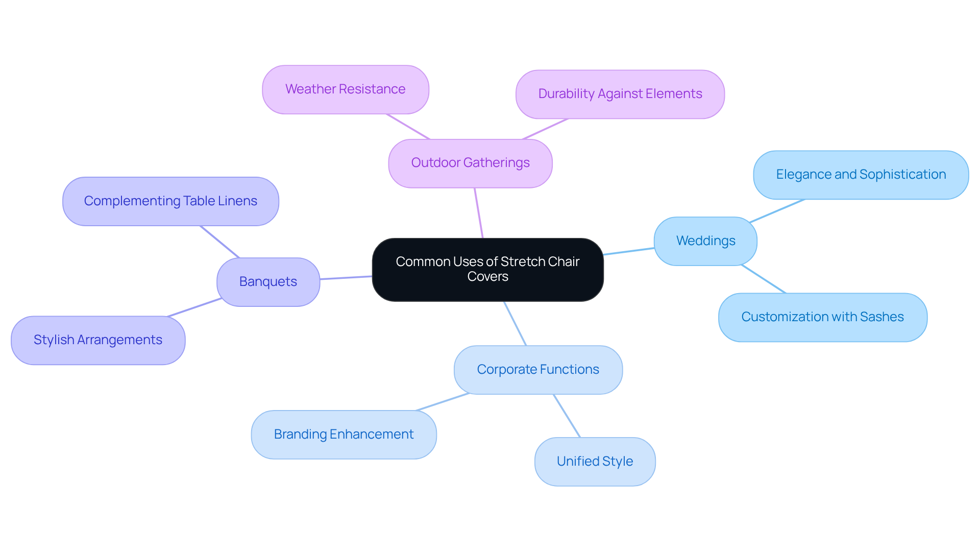 The central node represents the main topic, while the branches show different types of events where stretch chair covers are used. Each sub-branch highlights specific advantages, helping you see how these covers enhance various occasions.