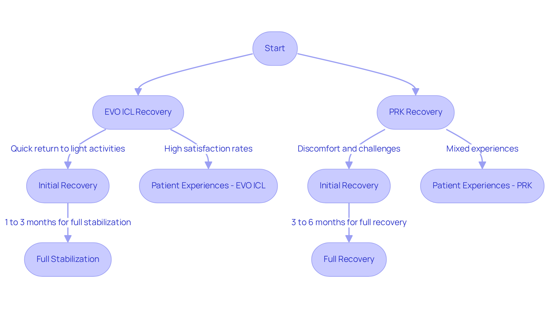 This flowchart shows the recovery process for two eye procedures. Follow the branches to see how quickly patients can return to activities and what they might experience during recovery. EVO ICL patients generally recover faster, while PRK patients may face more discomfort initially but can achieve good long-term results. This flowchart shows the recovery process for two eye procedures. Follow the branches to see how quickly patients can return to activities and what they might experience during recovery. EVO ICL patients generally recover faster, while PRK patients may face more discomfort initially but can achieve good long-term results.