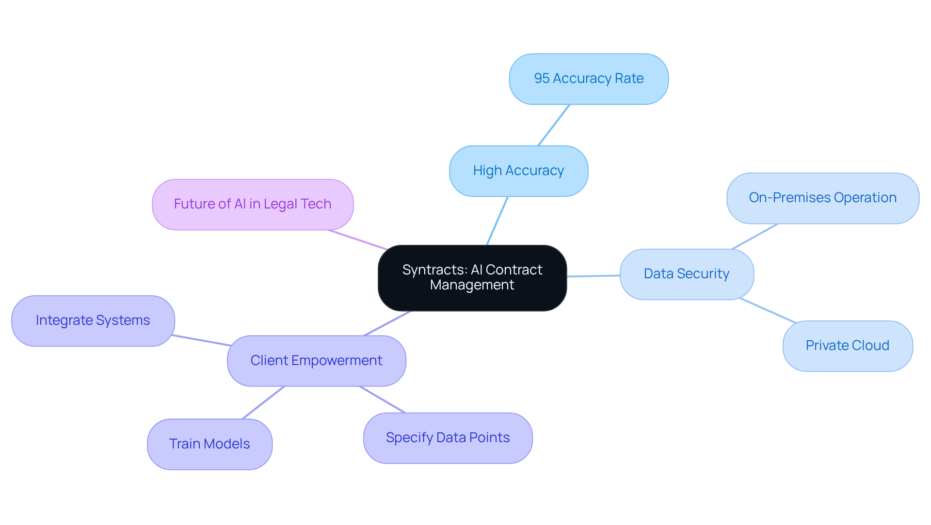 Start at the center with Syntracts, then explore each branch to see its features and benefits. Each color represents a different aspect of the platform, helping you understand how they connect.