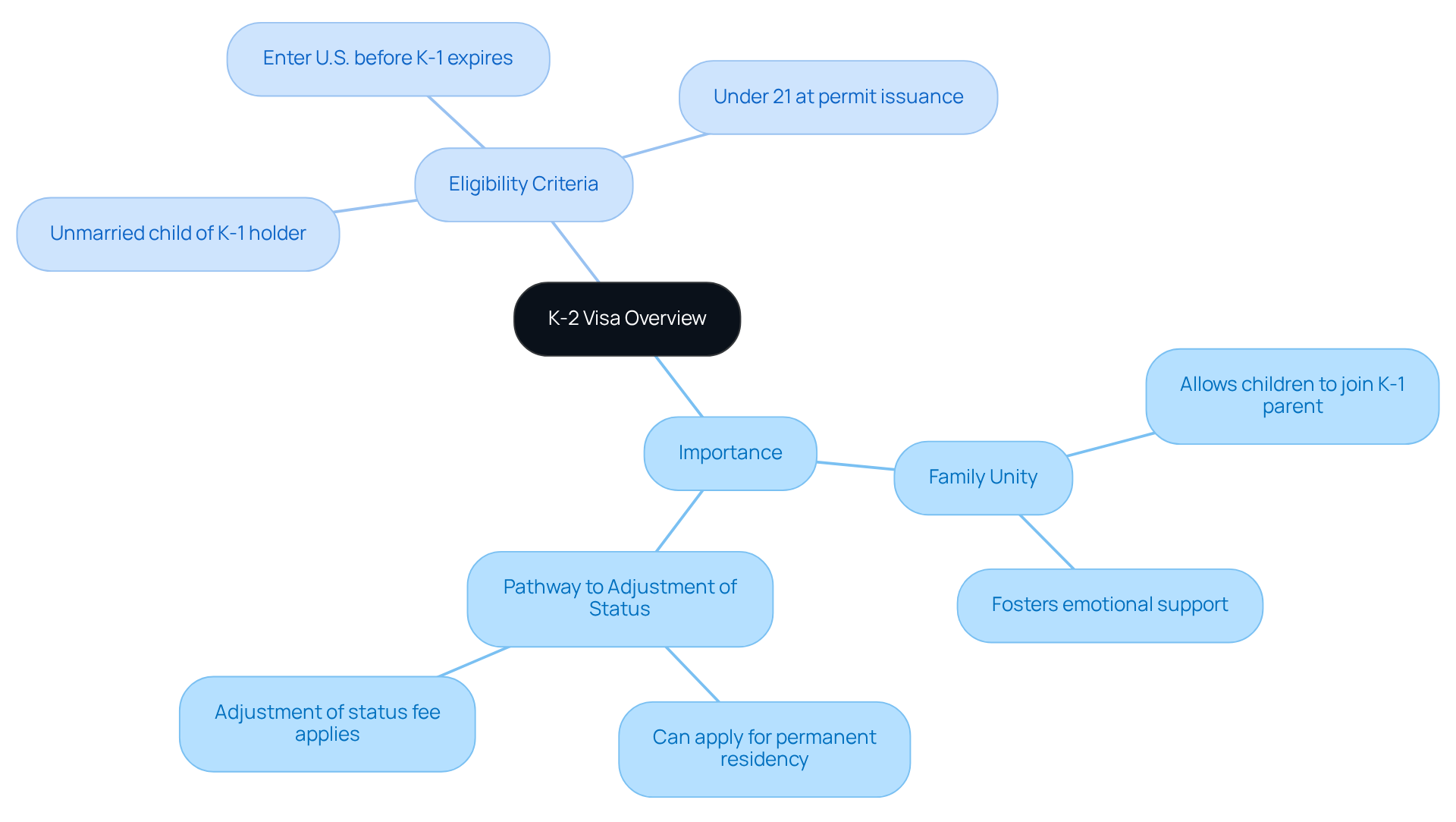This mindmap shows the key aspects of the K-2 visa. The center represents the K-2 visa itself, with branches explaining why it's important for families and what the eligibility requirements are. Each branch helps you see how everything connects, making it easier to understand the process. This mindmap shows the key aspects of the K-2 visa. The center represents the K-2 visa itself, with branches explaining why it's important for families and what the eligibility requirements are. Each branch helps you see how everything connects, making it easier to understand the process.