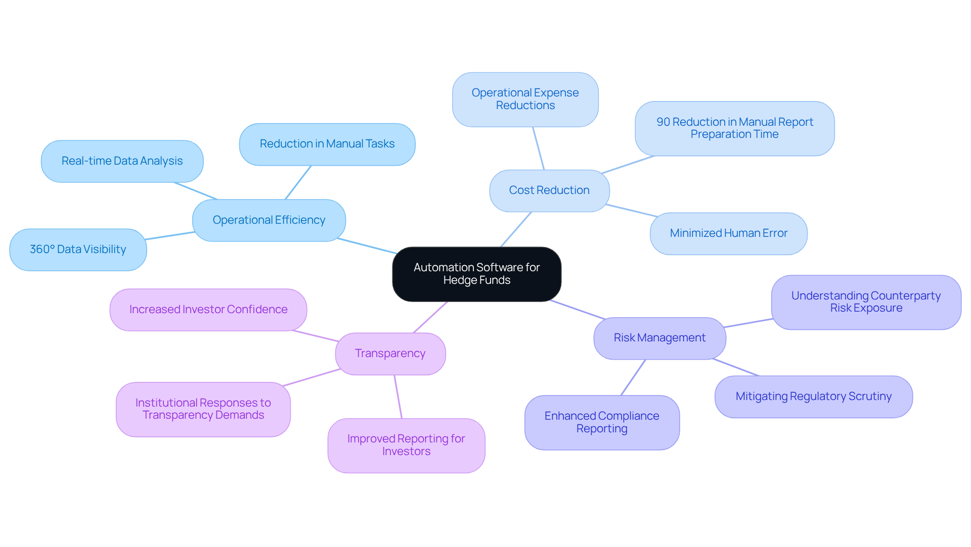 The central node represents automation software, while the branches show its various benefits and challenges. Each color-coded branch helps you quickly identify different aspects of how automation impacts hedge funds.