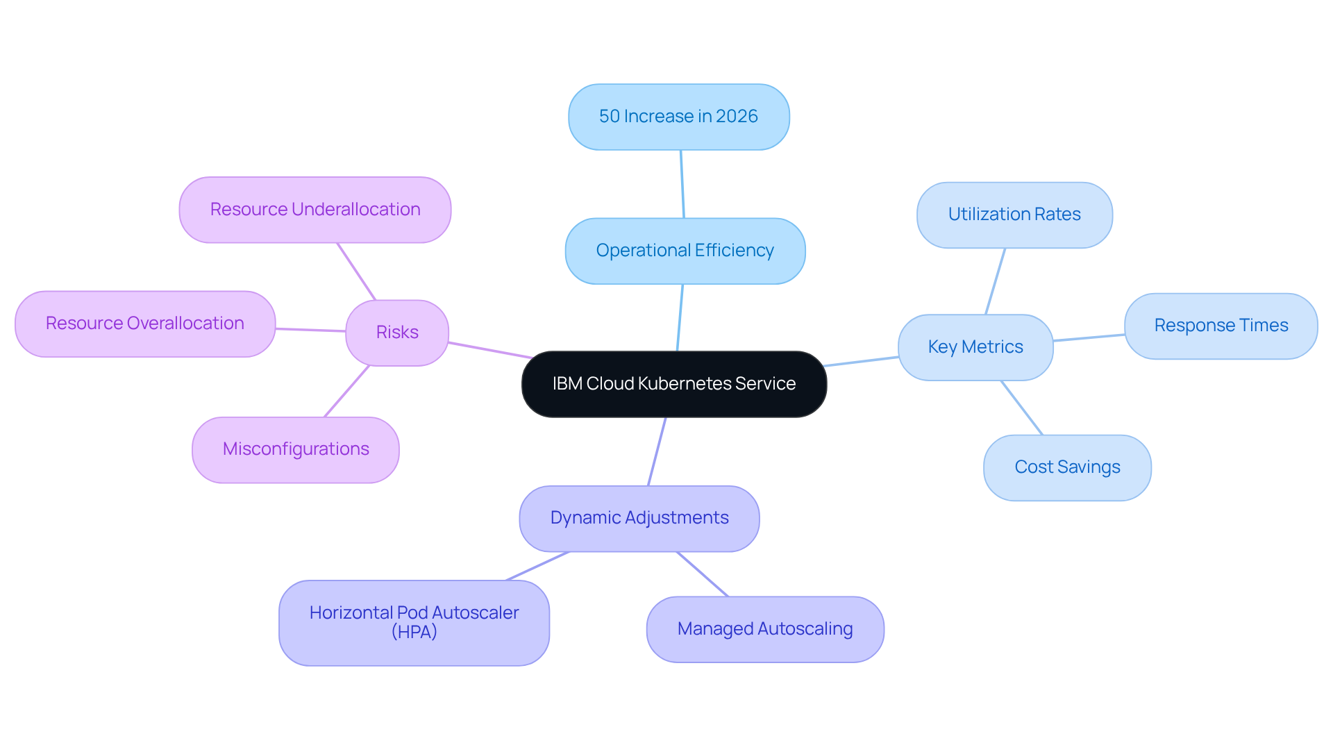 The center represents the main service, and the branches show important aspects like efficiency gains, metrics for evaluation, and potential risks. Follow the branches to understand how each part connects to the overall service.