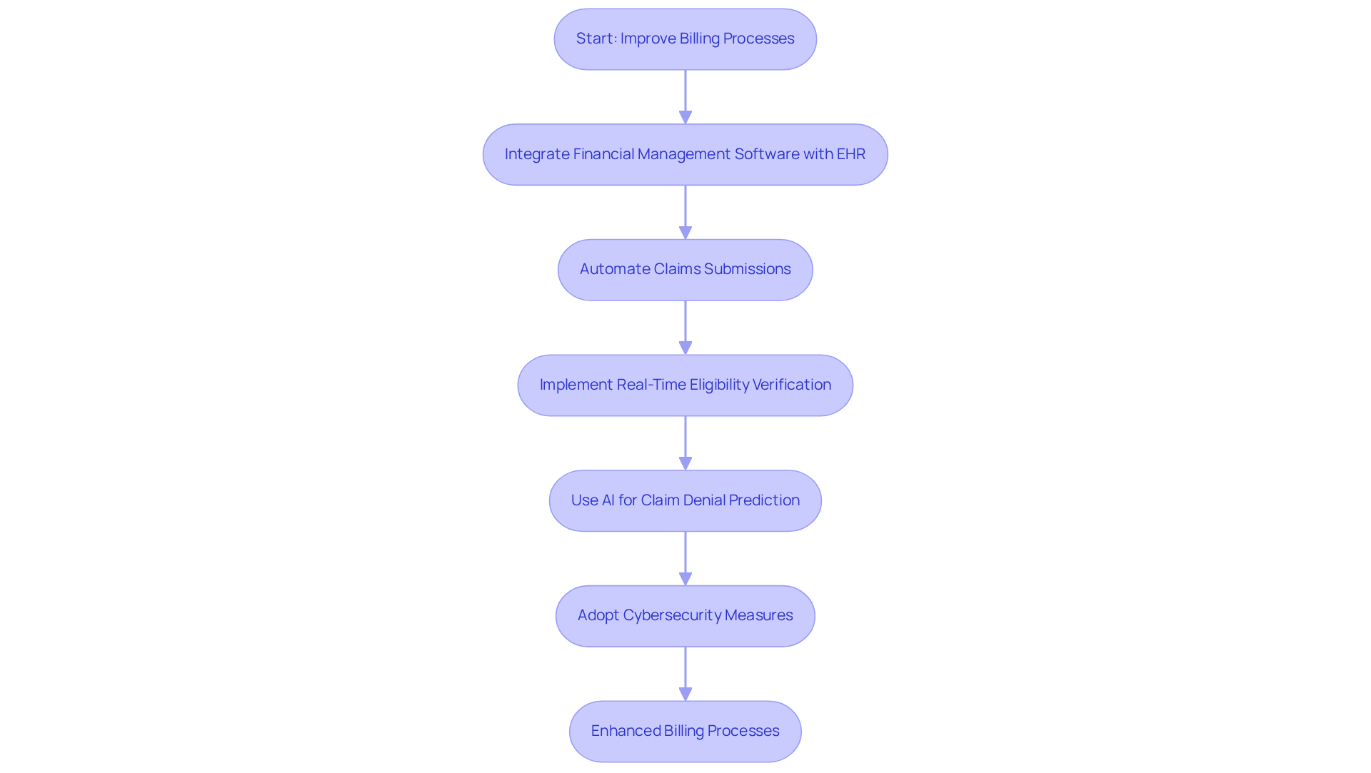 This flowchart outlines the steps independent medical billers can take to enhance their invoicing processes. Follow the arrows to see how each action contributes to reducing errors and improving efficiency.