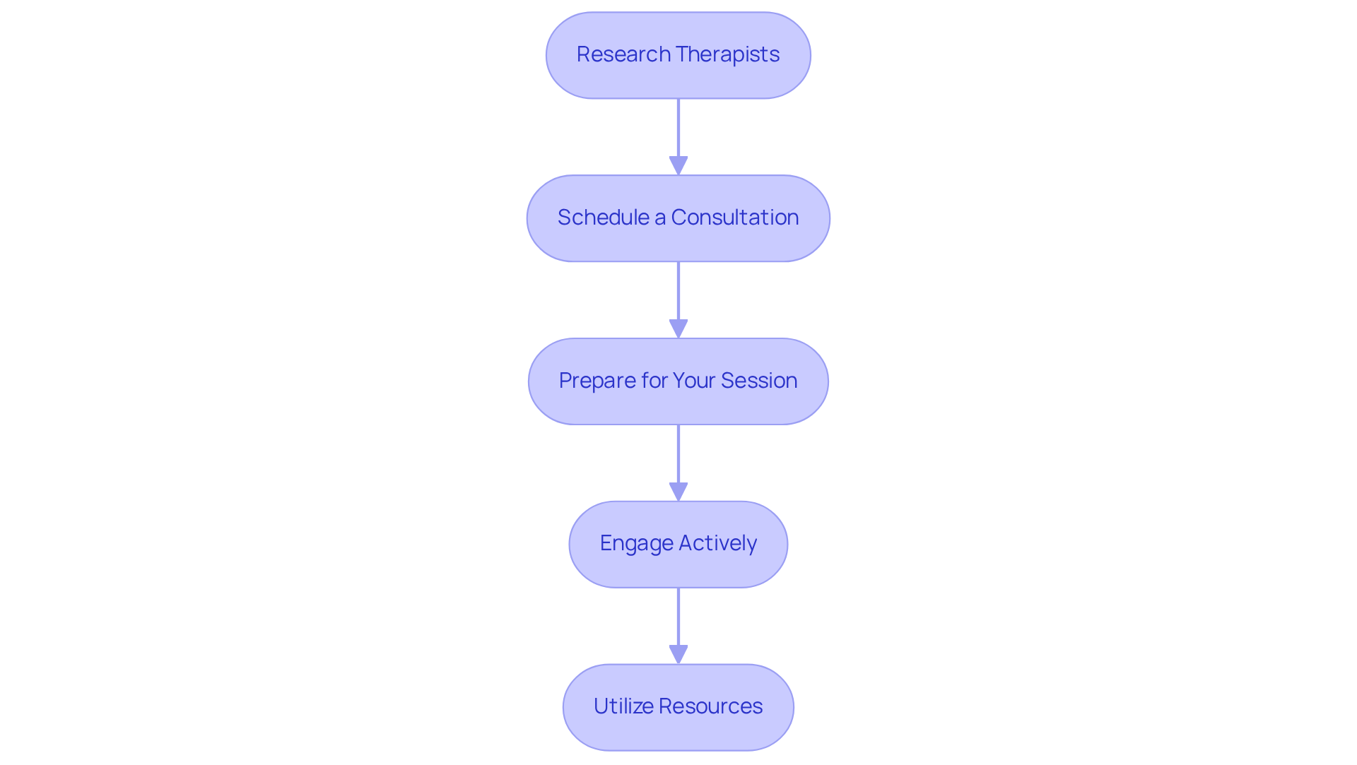 Each box represents a step you can take in your online therapy journey. Follow the arrows to see how to move from one step to the next, guiding you through the process of finding and engaging with a therapist.