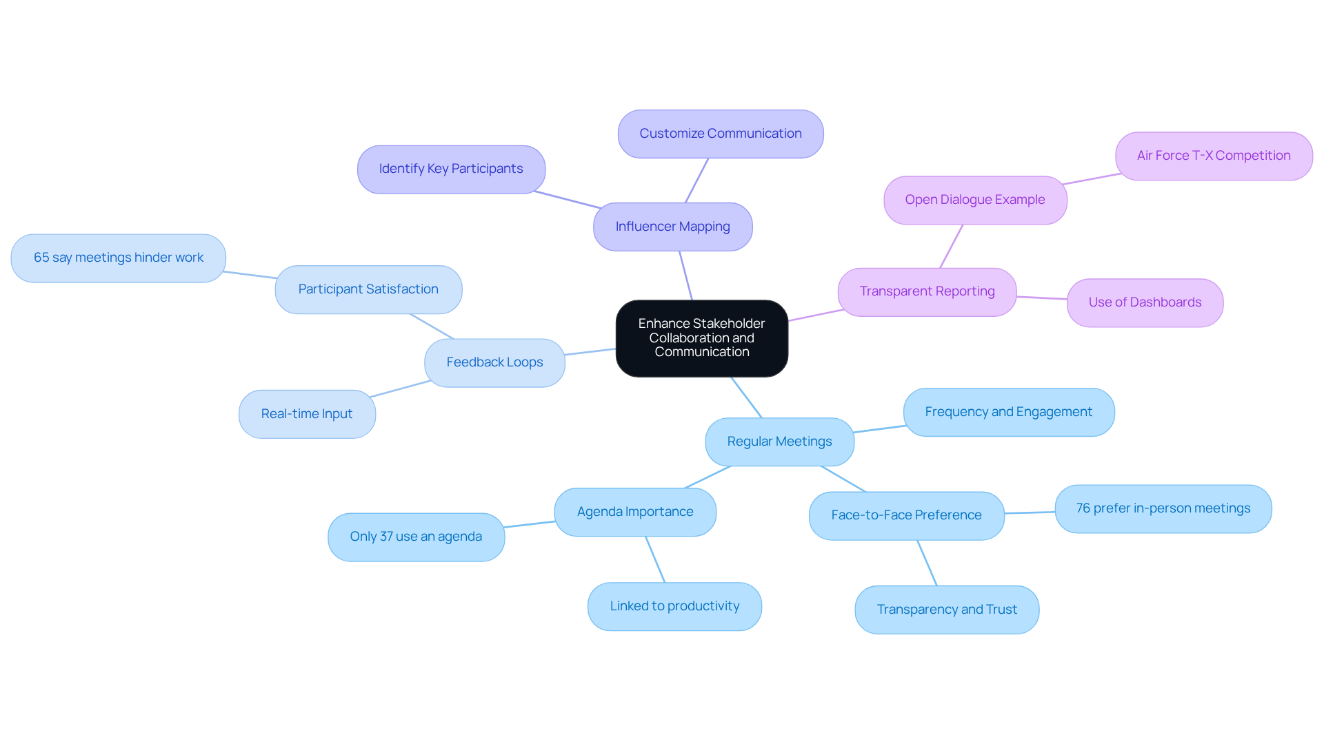 The central node represents the main goal, while the branches show different strategies to achieve it. Each sub-branch provides additional details, making it easy to see how each practice contributes to better collaboration.