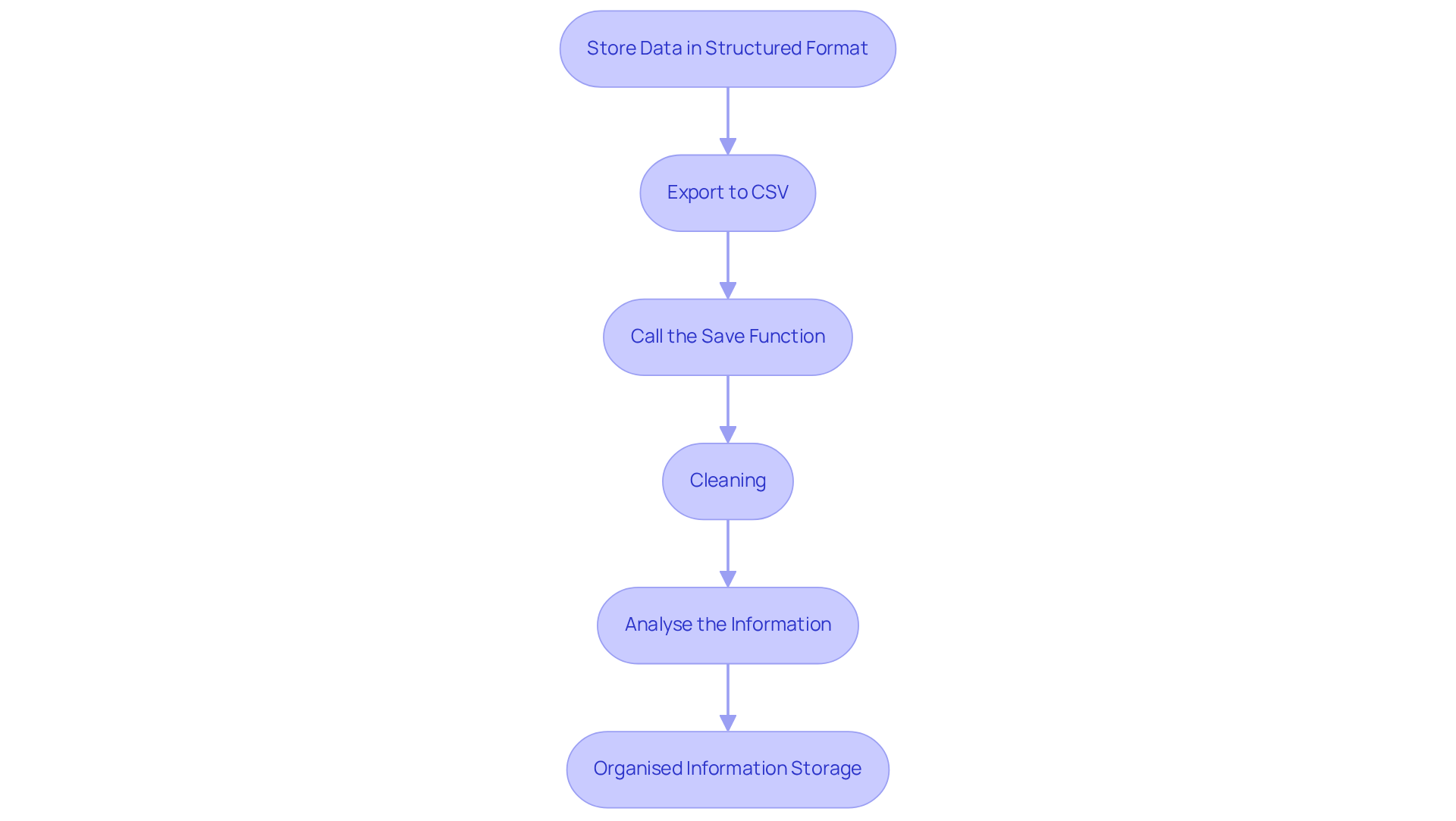 Each box represents a step in the data management process. Follow the arrows to see how to move from one step to the next, ensuring you effectively manage your scraped data.