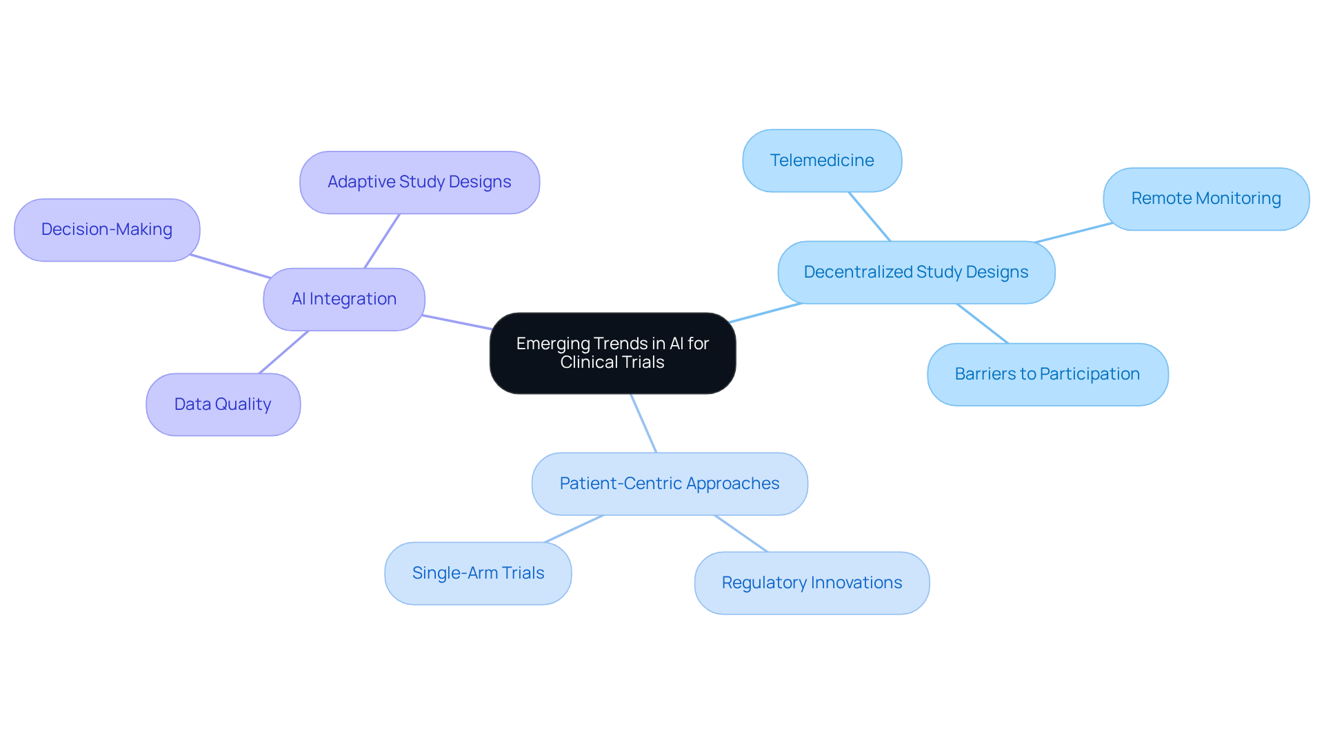 This mindmap illustrates the key trends in AI for clinical trials. Start at the center with the main topic, then explore the branches to see how each trend connects to specific aspects of clinical studies. Each color represents a different theme, helping you understand the relationships and implications of these trends.