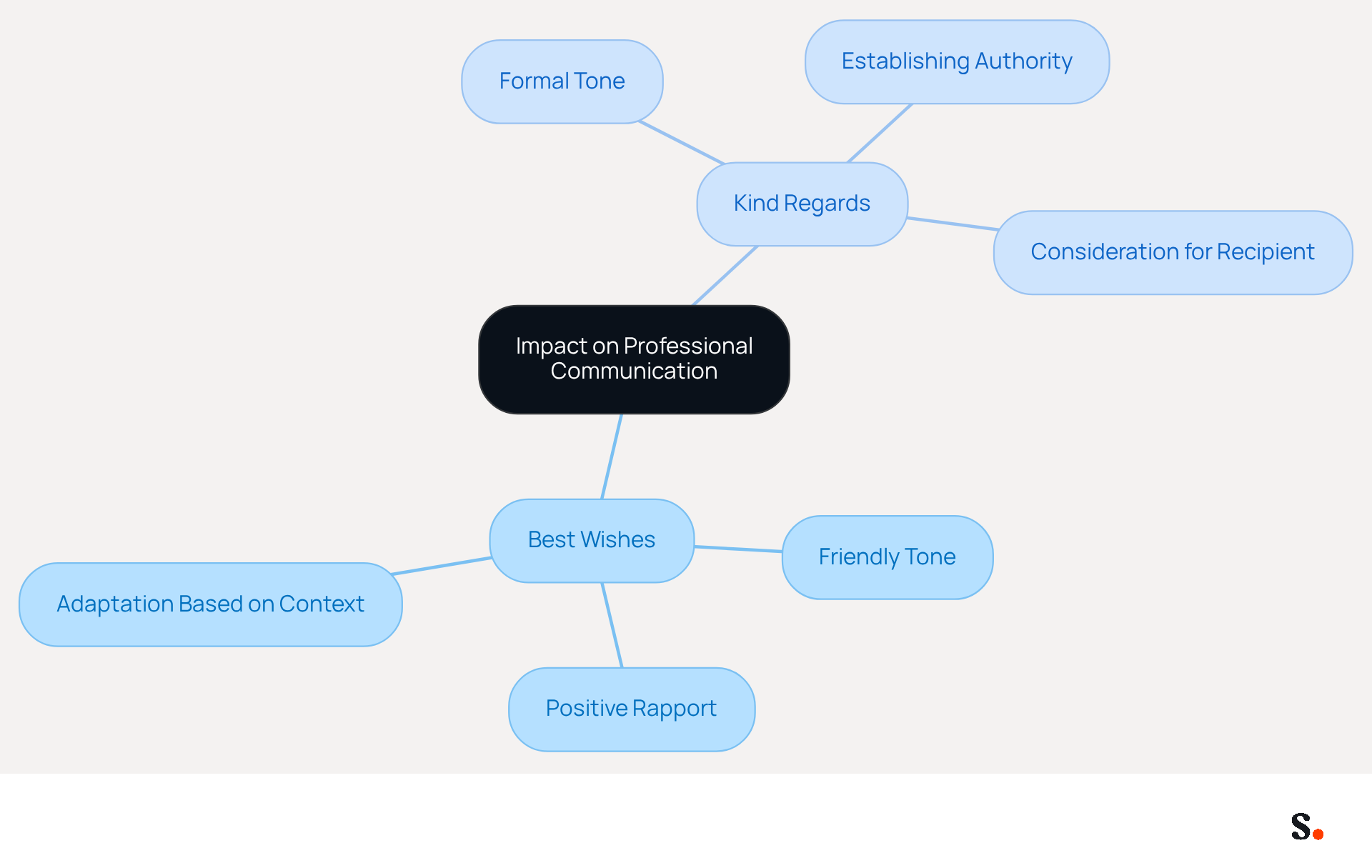 This mindmap illustrates how different email sign-offs affect communication. Each branch shows the tone associated with the sign-off and its potential impact on professional relationships. Follow the branches to see how 'Best Wishes' fosters friendliness and rapport, while 'Kind Regards' emphasizes formality and respect. This mindmap illustrates how different email sign-offs affect communication. Each branch shows the tone associated with the sign-off and its potential impact on professional relationships. Follow the branches to see how 'Best Wishes' fosters friendliness and rapport, while 'Kind Regards' emphasizes formality and respect.