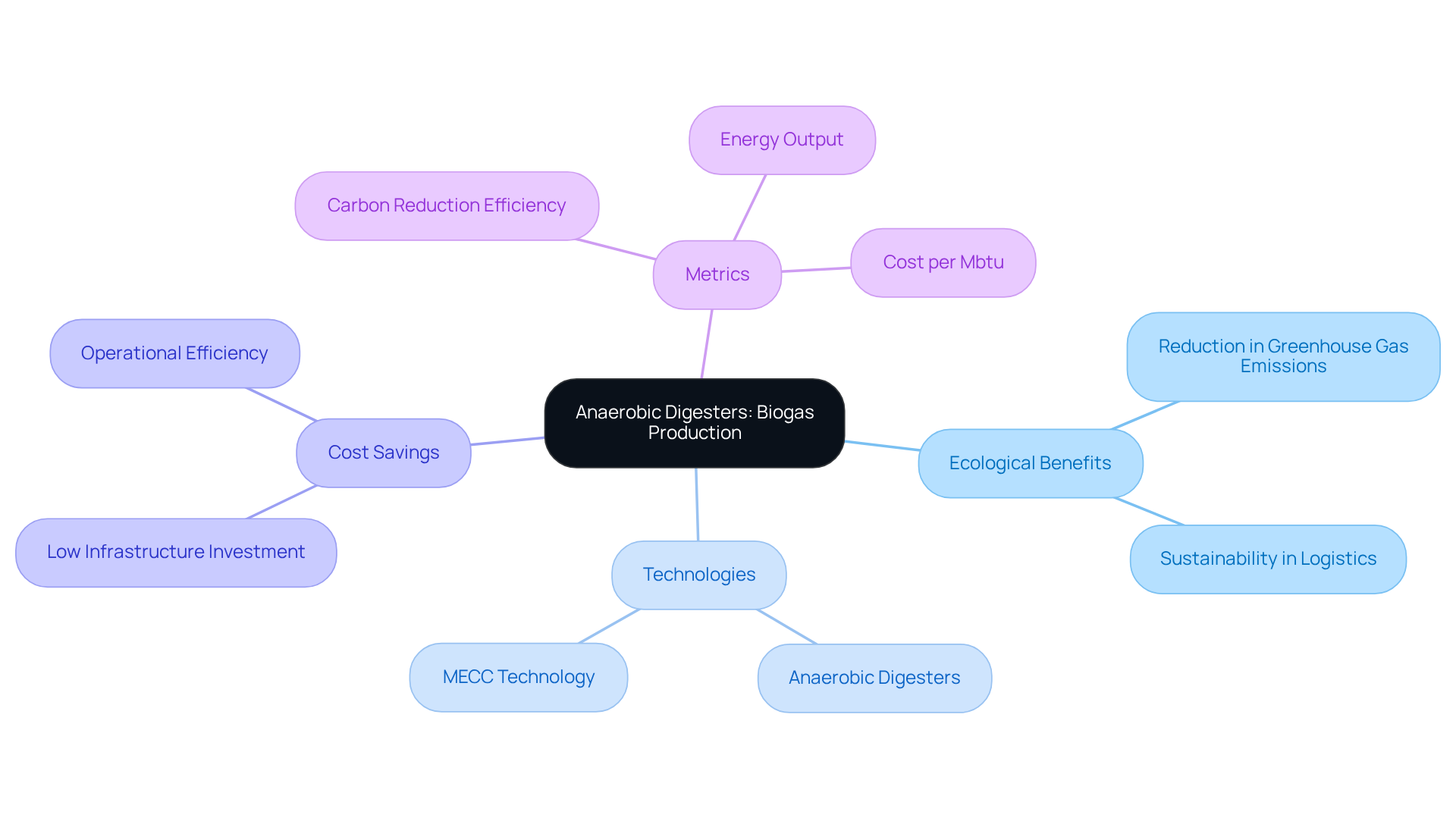 Start at the center with the main topic, then explore the branches to see how different aspects like benefits and technologies relate to the overall goal of sustainable transport fuels.
