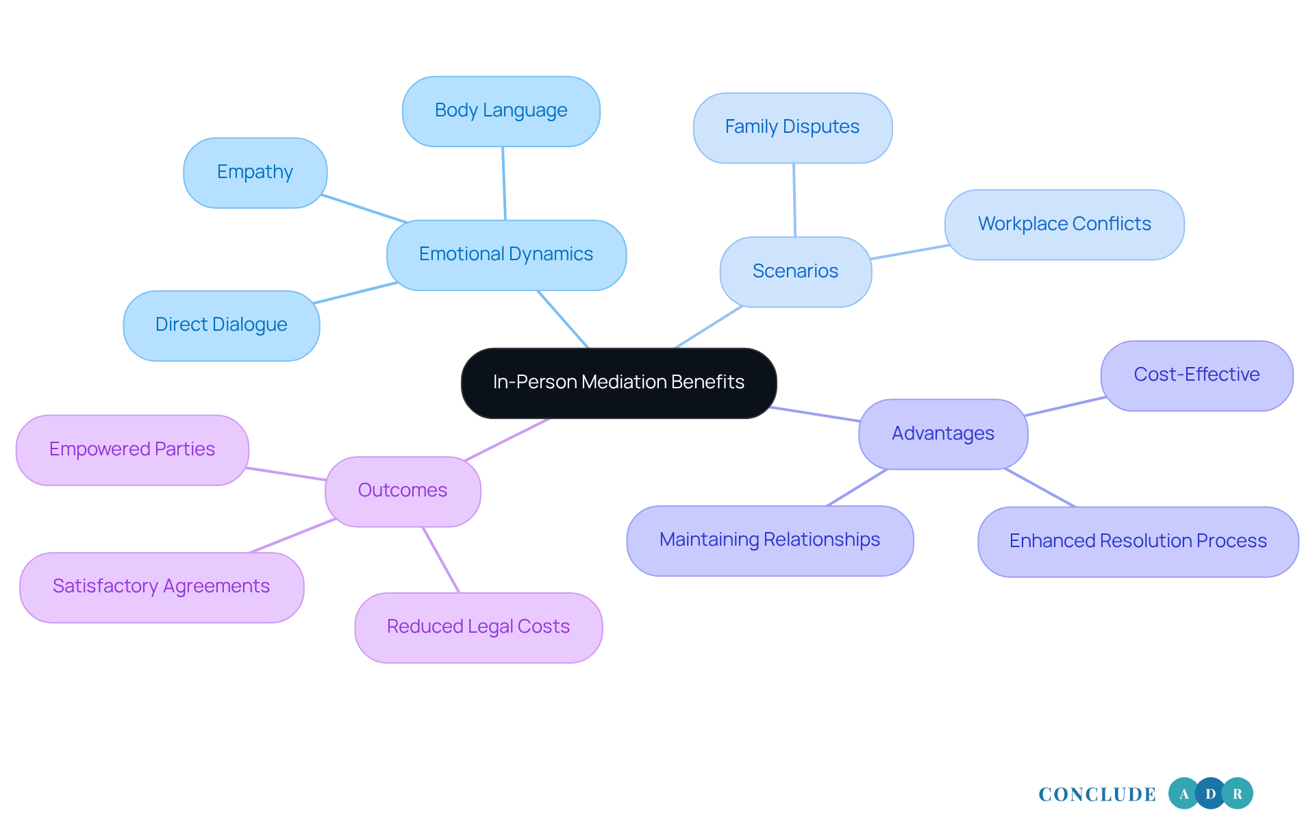 The center represents the main topic of in-person mediation. Each branch highlights different insights and benefits, showing how they relate to the overarching theme. Follow the branches to explore various aspects of how in-person mediation can lead to better resolutions. The center represents the main topic of in-person mediation. Each branch highlights different insights and benefits, showing how they relate to the overarching theme. Follow the branches to explore various aspects of how in-person mediation can lead to better resolutions.