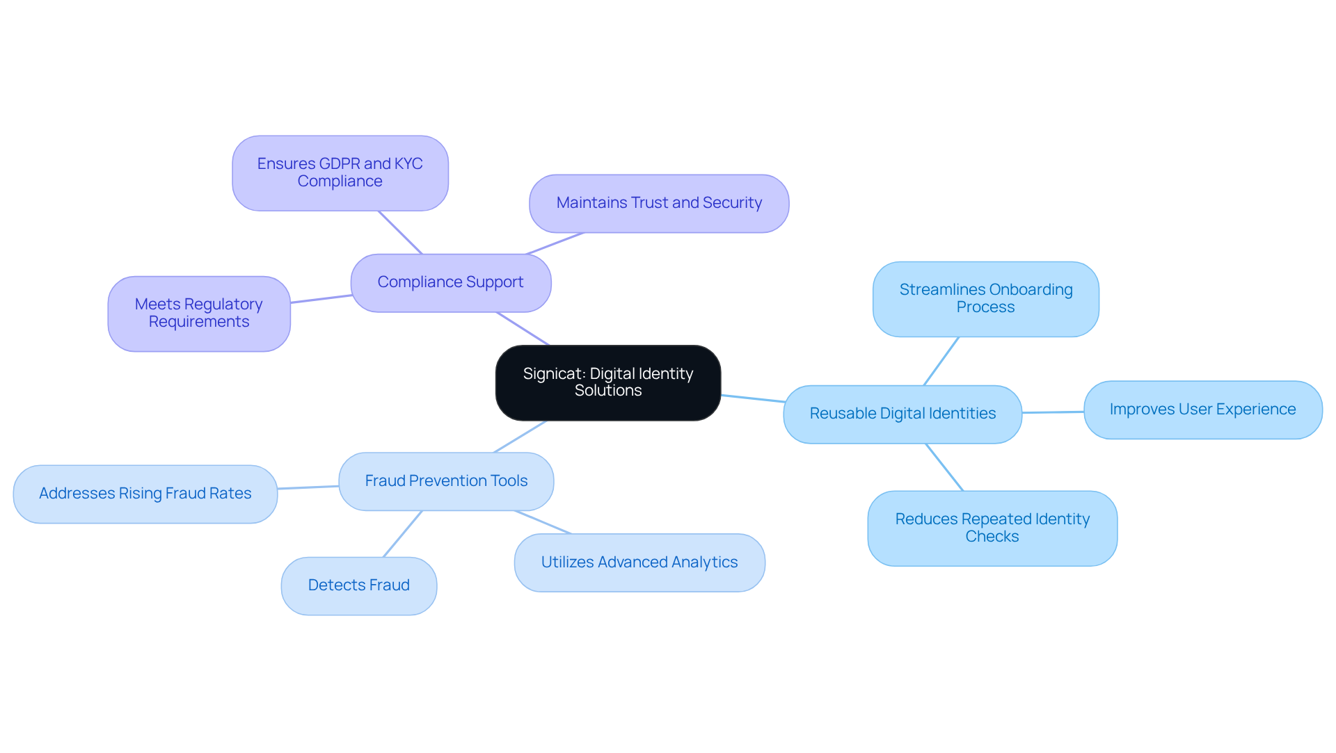 The central node represents Signicat's solutions, while the branches show the key features and their benefits. Follow the branches to understand how each feature contributes to improving identity verification in the financial sector.