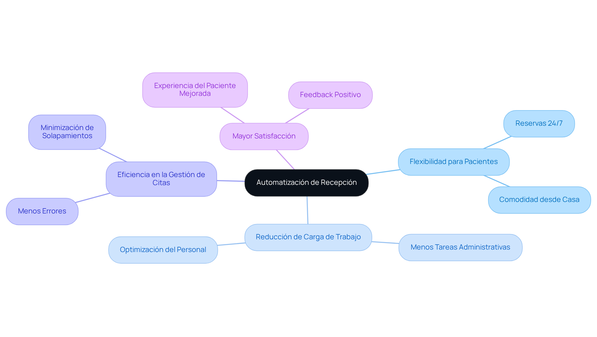 El nodo central representa la automatización, mientras que las ramas muestran los beneficios clave. Las sub-ramas te dan más detalles sobre cada beneficio. ¡Es una forma visual de entender cómo mejora la eficiencia y la satisfacción del paciente!