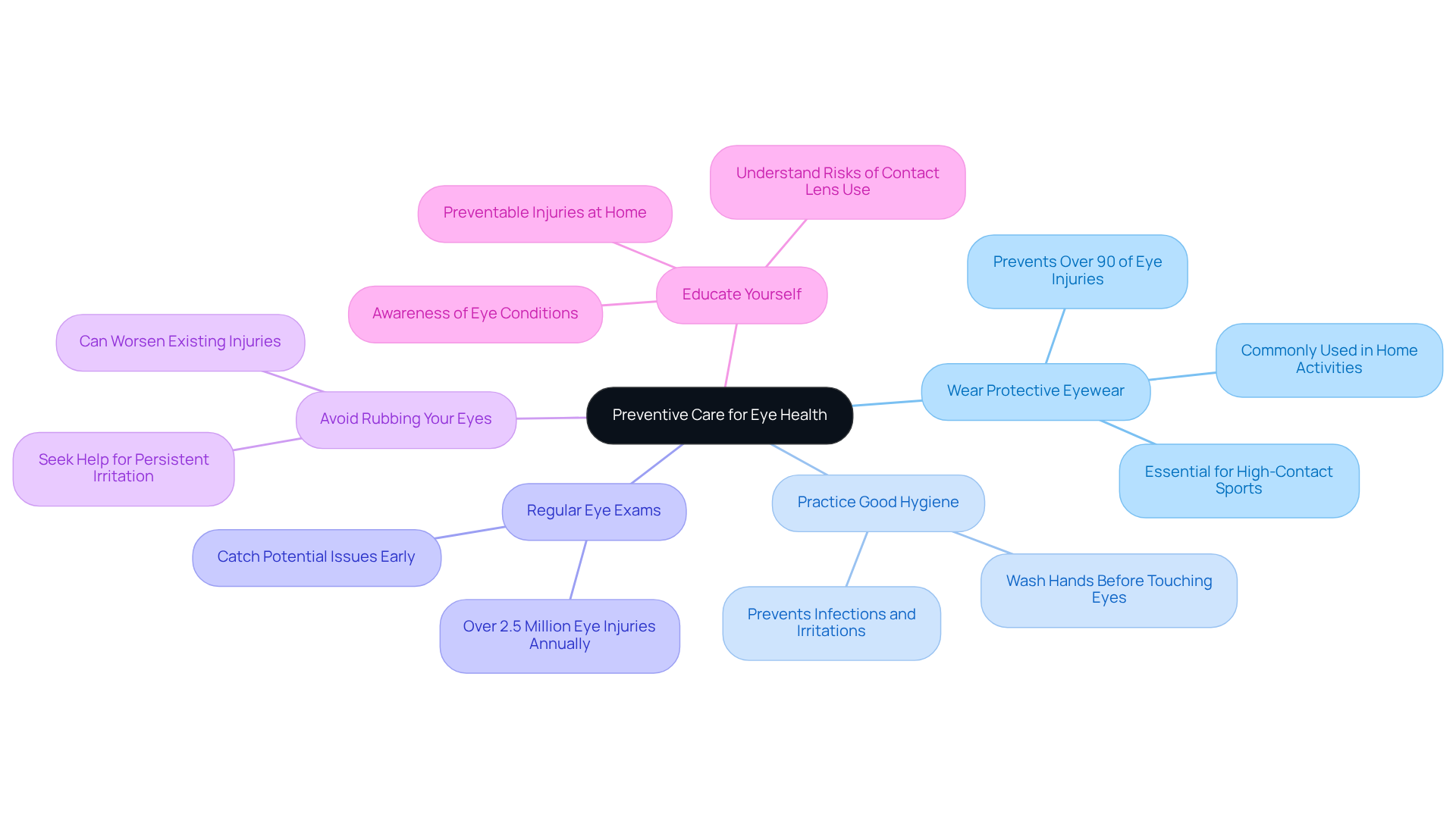 This mindmap starts with the main idea of taking care of your eyes. Each branch represents a different strategy you can use to maintain your eye health. Follow the branches to see how each strategy connects to the overall goal of preserving your vision.