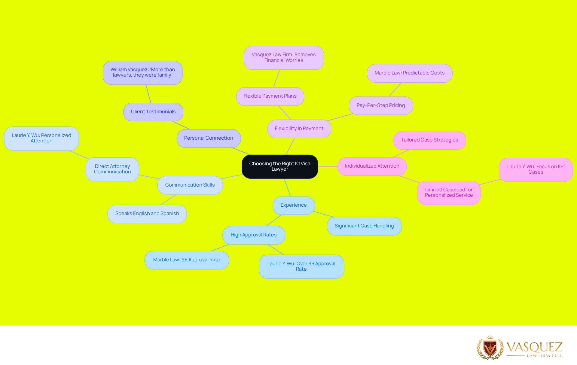 This mindmap helps you see the important qualities to look for in a K1 visa lawyer. Start at the center with the main idea, then follow the branches to explore each quality and what it means for your choice.