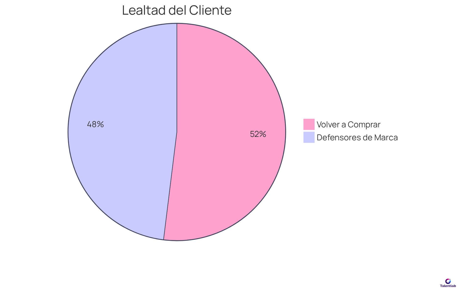 Cada sección del gráfico representa un porcentaje de clientes que tienen una respuesta positiva hacia el servicio. El segmento azul muestra a los clientes que volverían a comprar, mientras que el verde representa a aquellos que se convierten en defensores de la marca. Cuanto más grande sea la sección, más clientes están en esa categoría.