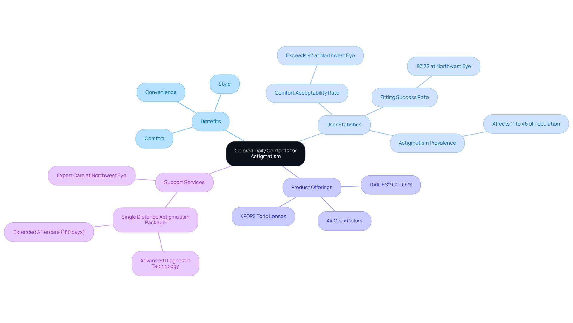 This mindmap starts with the main topic in the center and branches out to show different aspects of colored daily contacts for astigmatism. Each branch represents a key area, making it easy to see how they relate to the central theme. This mindmap starts with the main topic in the center and branches out to show different aspects of colored daily contacts for astigmatism. Each branch represents a key area, making it easy to see how they relate to the central theme.