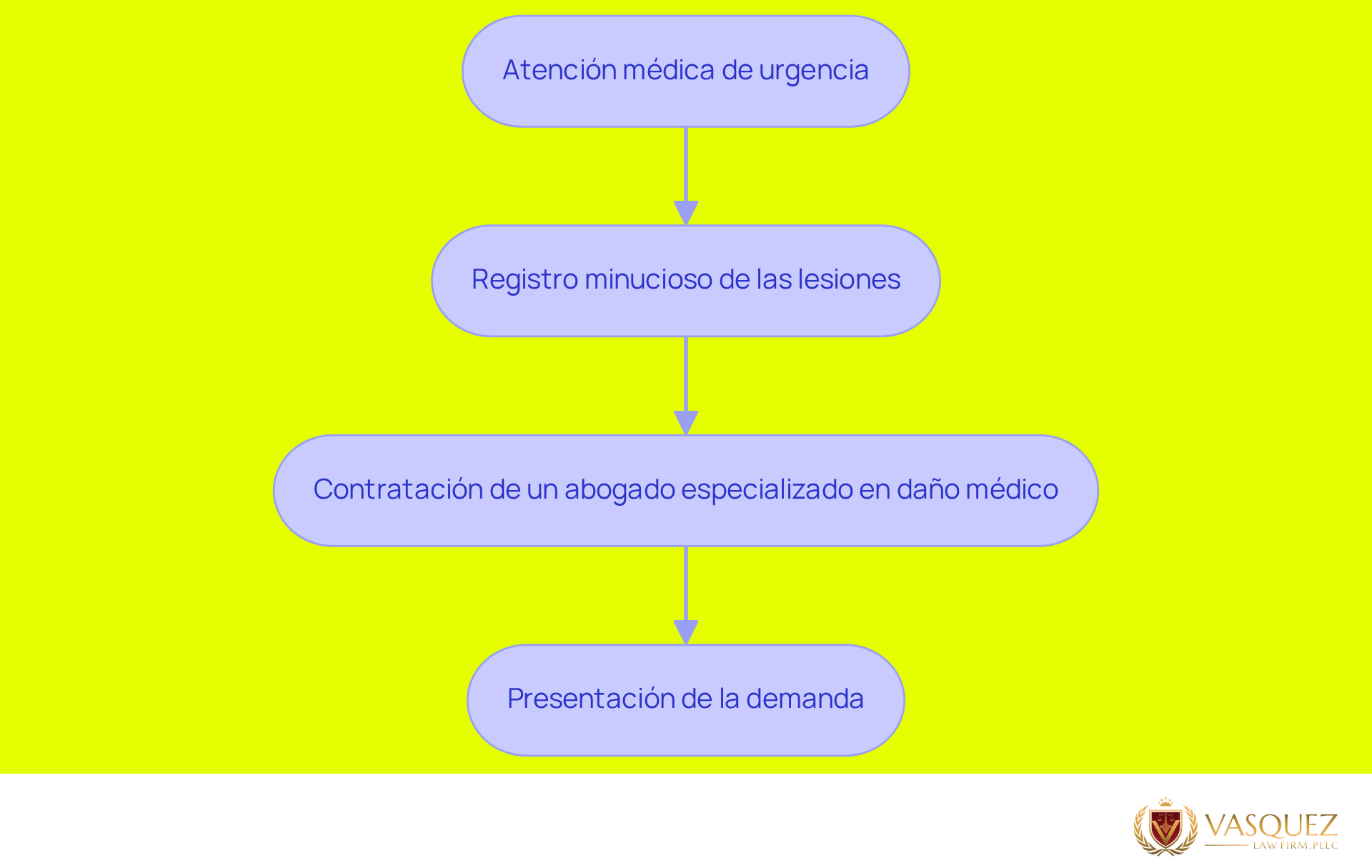 Cada cuadro representa un paso fundamental en el proceso de reclamación. Sigue las flechas para entender cómo avanzar de una etapa a otra y construir un caso sólido.