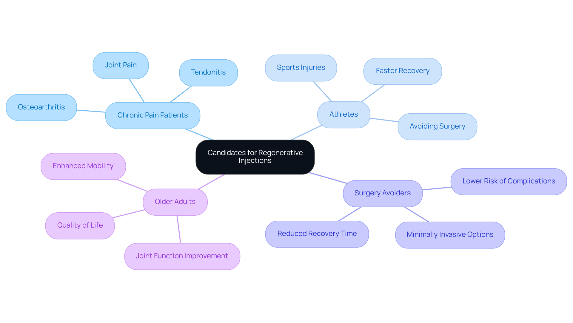 This mindmap shows different groups of people who can benefit from regenerative injections. Each branch represents a specific group, and the sub-branches explain how these therapies can help them. Follow the branches to see how regenerative treatments can improve lives! This mindmap shows different groups of people who can benefit from regenerative injections. Each branch represents a specific group, and the sub-branches explain how these therapies can help them. Follow the branches to see how regenerative treatments can improve lives!