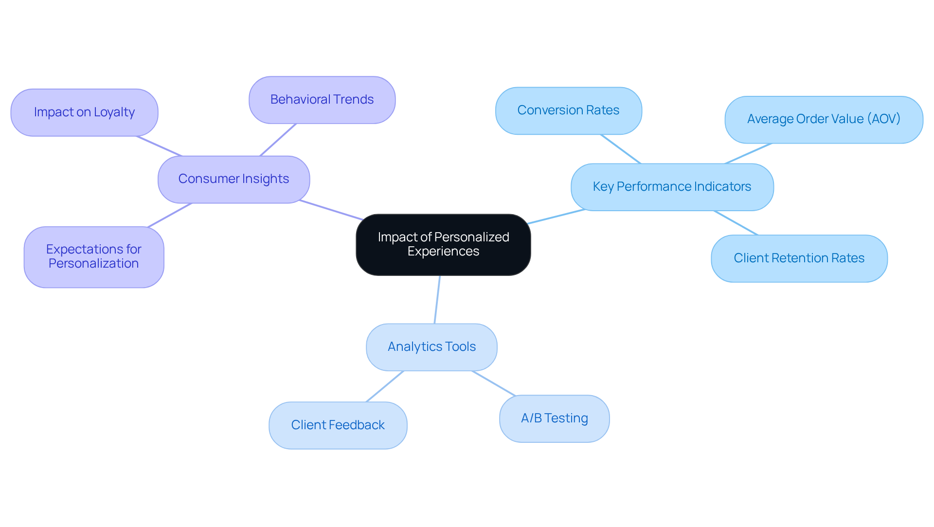 The central node represents the main topic, while the branches show the key metrics and tools needed to assess personalized experiences. Each branch leads to specific actions or insights that contribute to understanding customer interactions.