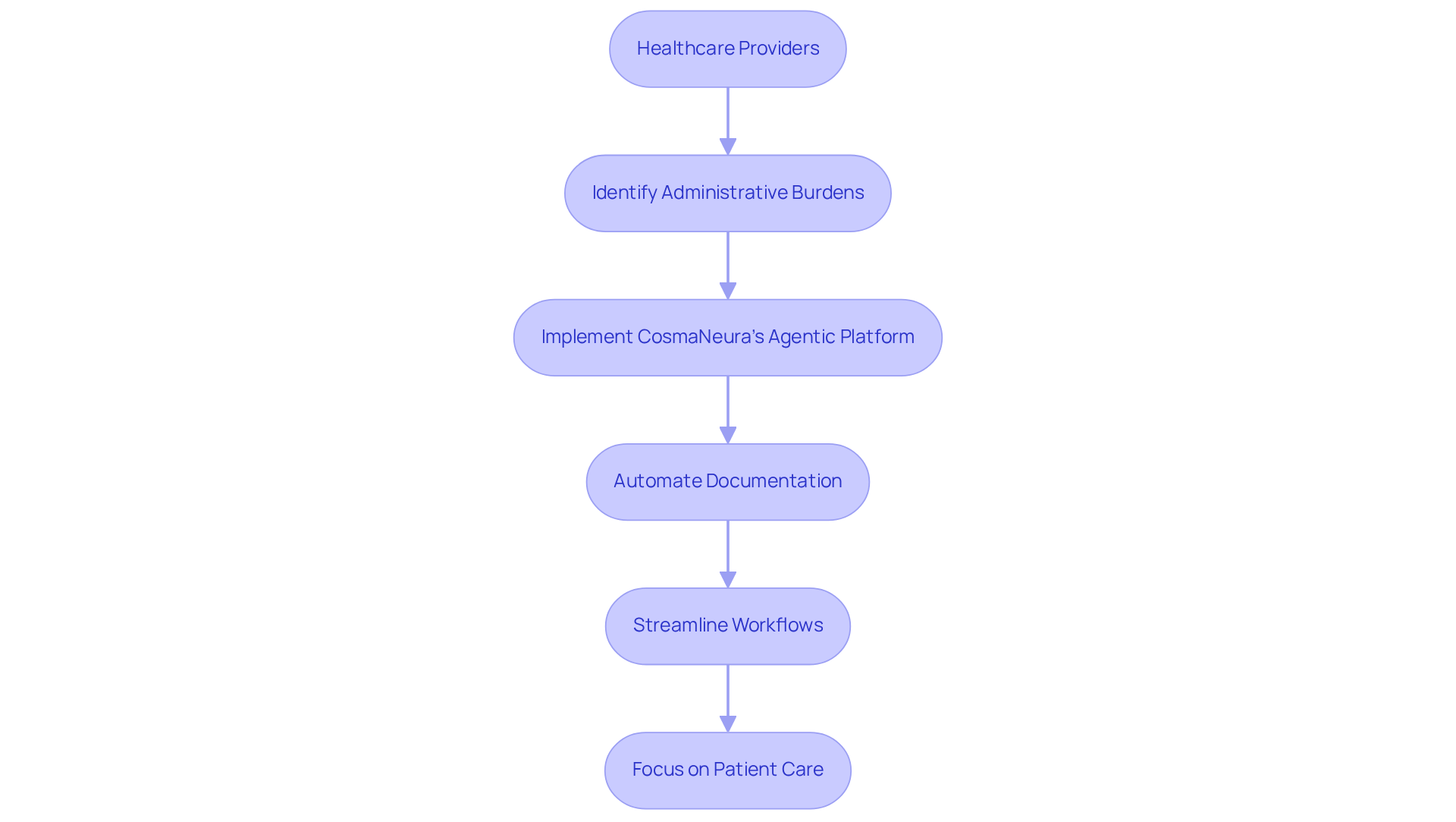 This flowchart shows the steps healthcare providers can take to reduce their administrative load. Follow the arrows to see how each action leads to a greater focus on patient care.