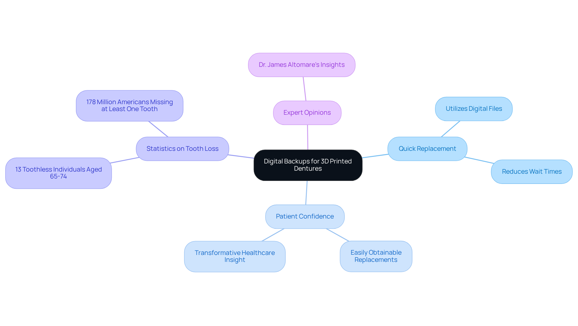 The central idea is about digital backups. Each branch shows a different benefit or insight related to this technology — follow the branches to explore how it improves dental care.