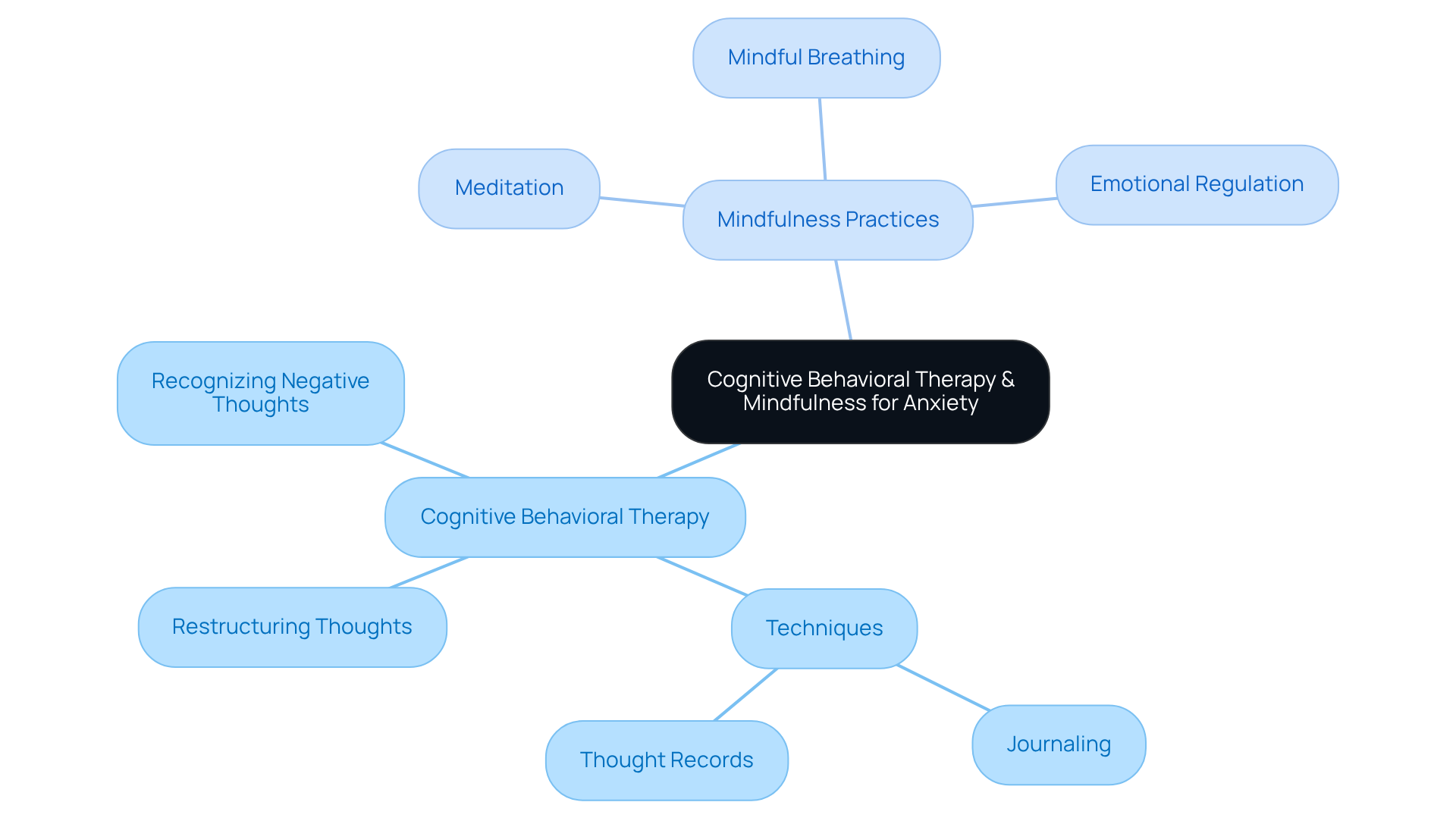 The central node represents the combined approach to managing anxiety. Each branch shows a different method or technique, helping you see how they connect to the overall goal of emotional well-being.
