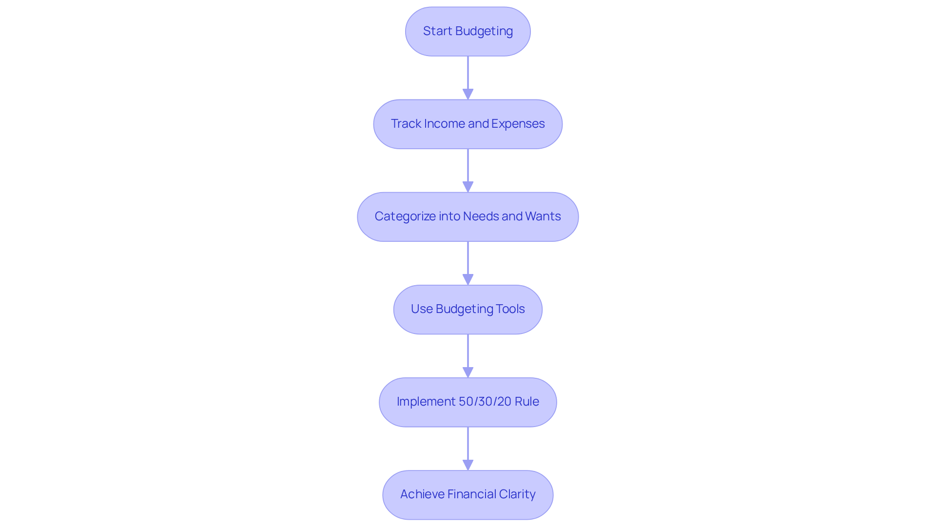 Follow the arrows to see how to manage your educational costs step by step - each box represents an action you can take to improve your financial situation. Follow the arrows to see how to manage your educational costs step by step - each box represents an action you can take to improve your financial situation.