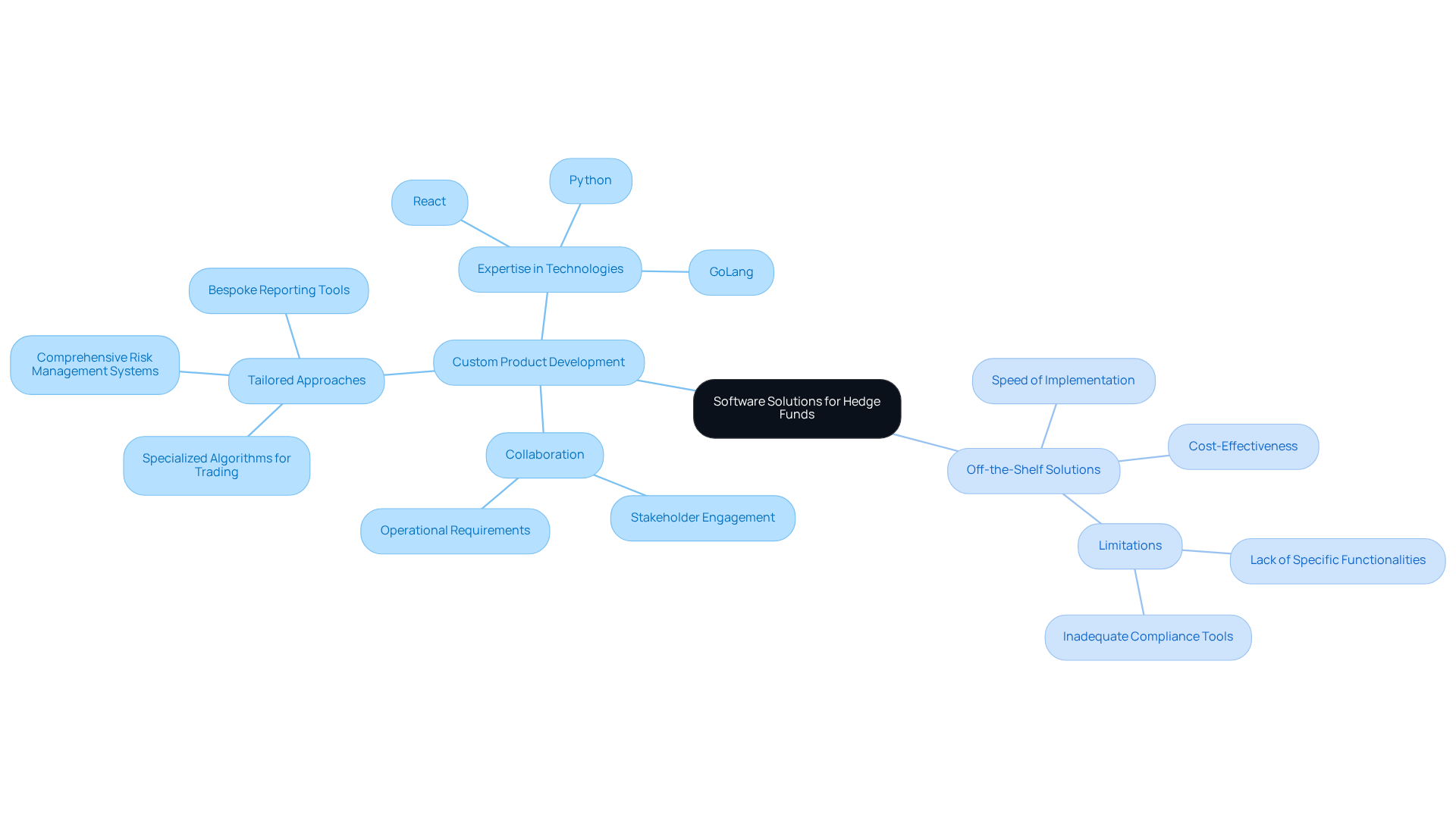 The central node represents the overall topic, while the branches show the two main types of software solutions. Each sub-branch provides specific details about the advantages and challenges of each approach, helping you understand how they differ and what might work best for hedge funds. The central node represents the overall topic, while the branches show the two main types of software solutions. Each sub-branch provides specific details about the advantages and challenges of each approach, helping you understand how they differ and what might work best for hedge funds.