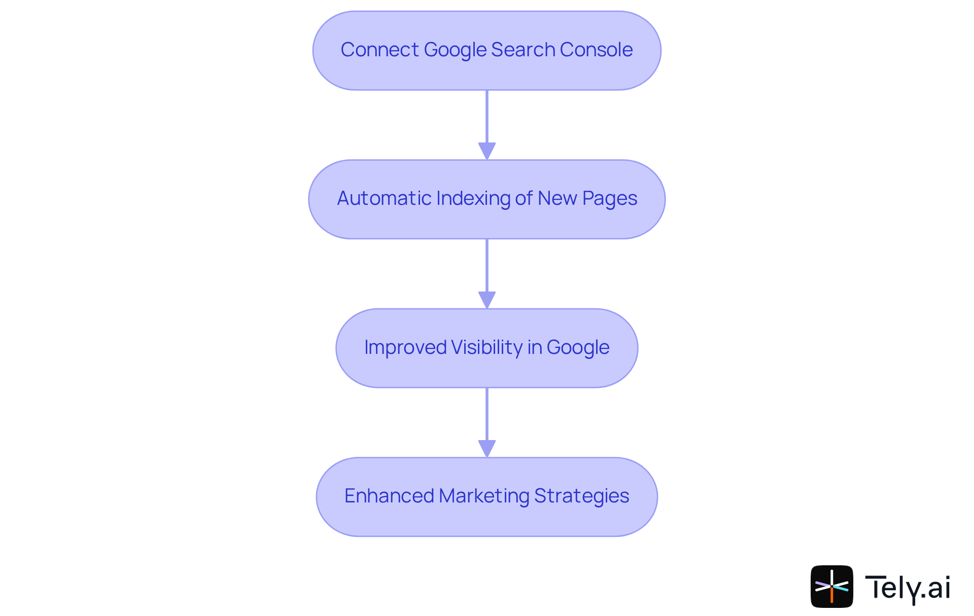 Follow the arrows to see how each step builds on the previous one, leading to better SEO performance and marketing results. Each box represents a critical action in the process.