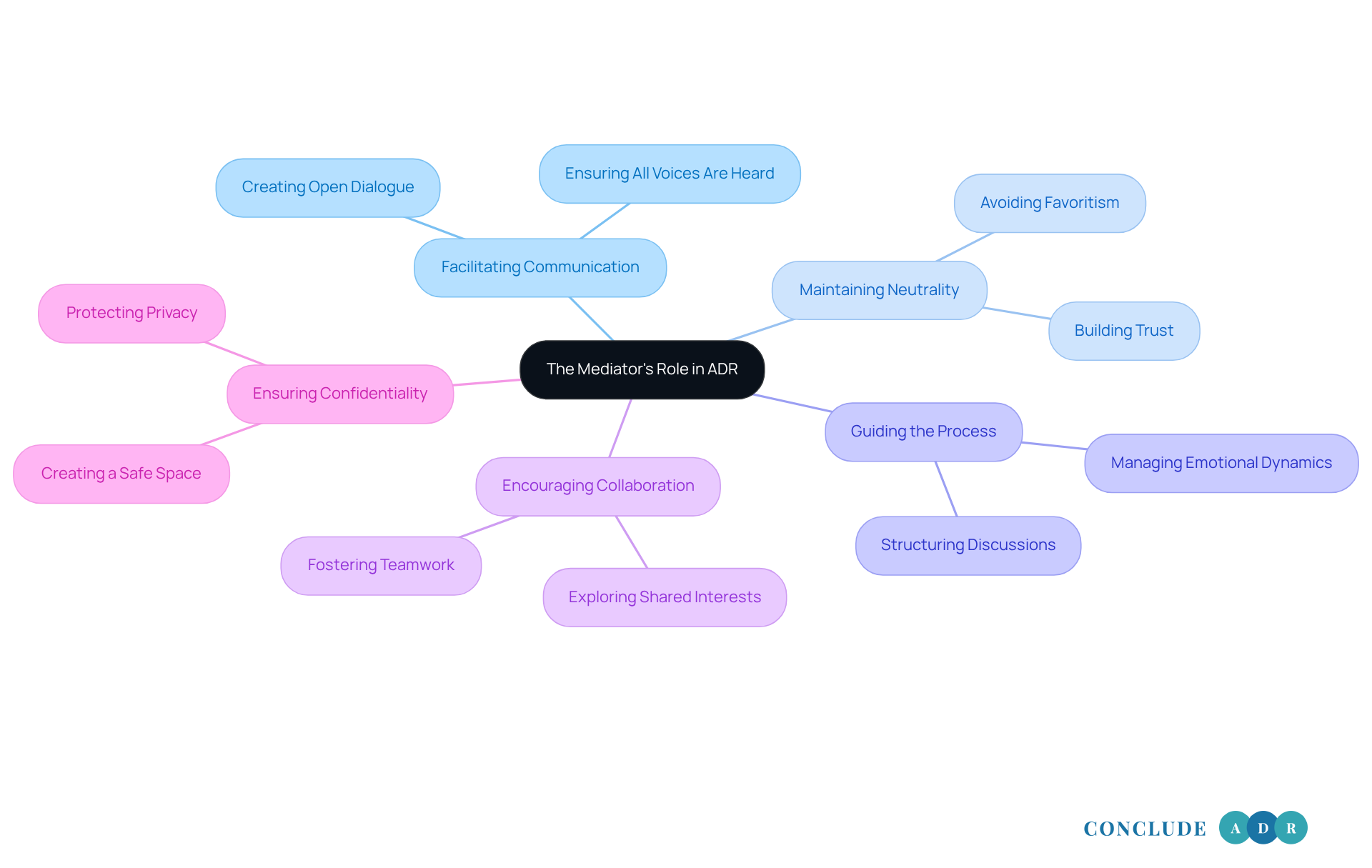 The central idea represents the mediator's overall role, while the branches show specific responsibilities. Each responsibility contributes to the mediator's effectiveness in fostering communication and collaboration. The central idea represents the mediator's overall role, while the branches show specific responsibilities. Each responsibility contributes to the mediator's effectiveness in fostering communication and collaboration.
